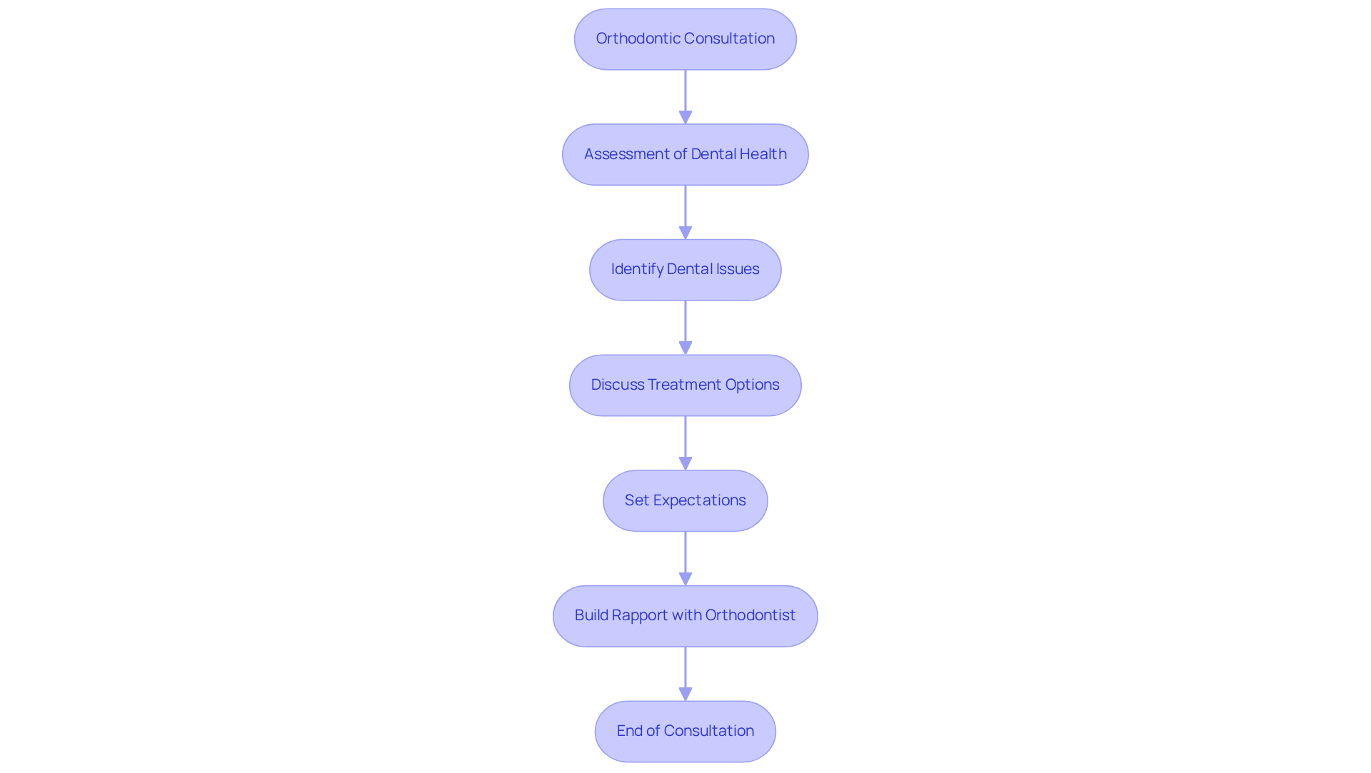 Follow the arrows to see what happens during the consultation. Each step is important for ensuring your child gets the best dental care possible.