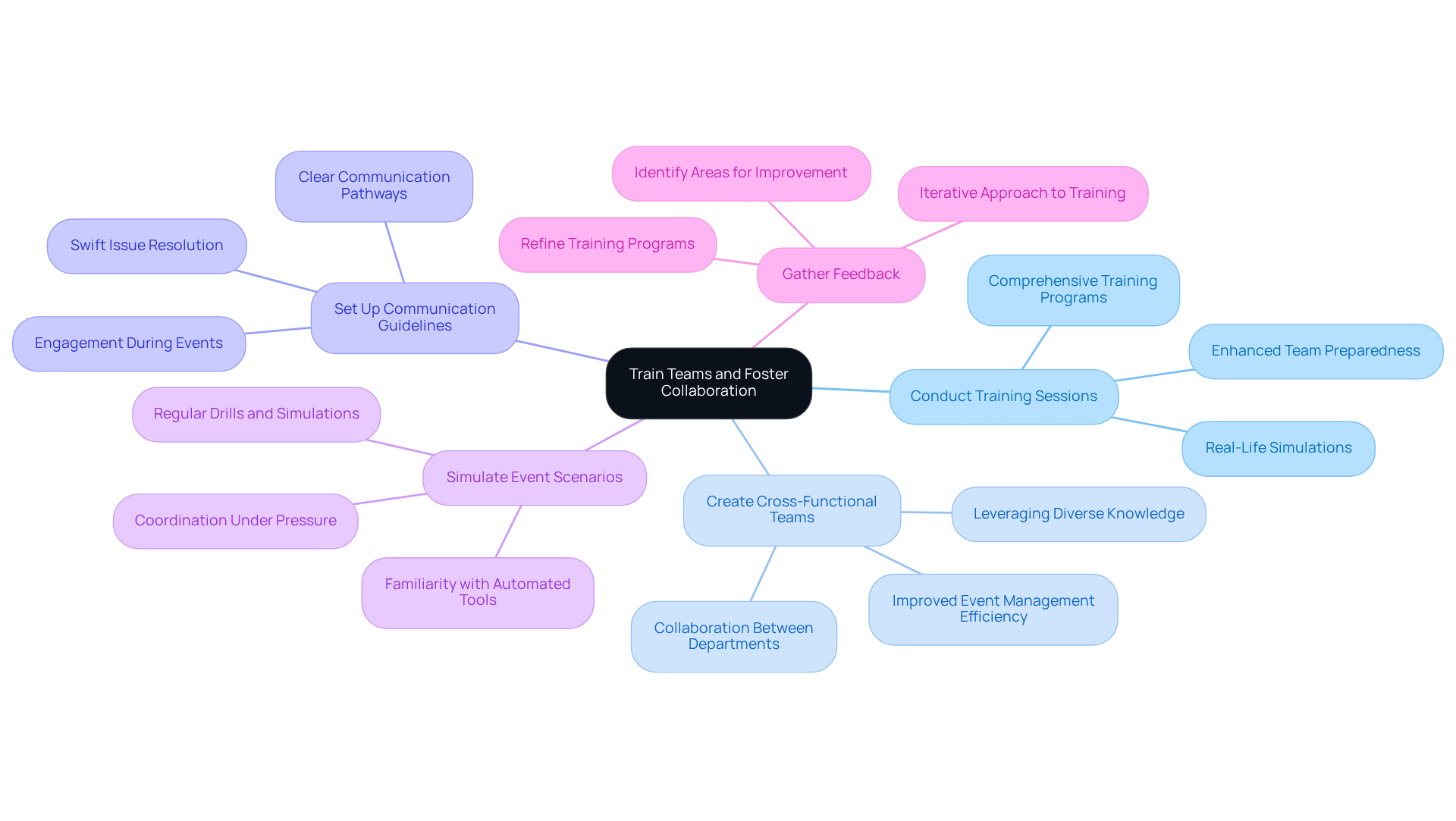 The central node represents the main focus on training and collaboration. Each branch shows a specific action that contributes to improving incident response, with further details on how these actions benefit healthcare organizations. The central node represents the main focus on training and collaboration. Each branch shows a specific action that contributes to improving incident response, with further details on how these actions benefit healthcare organizations.