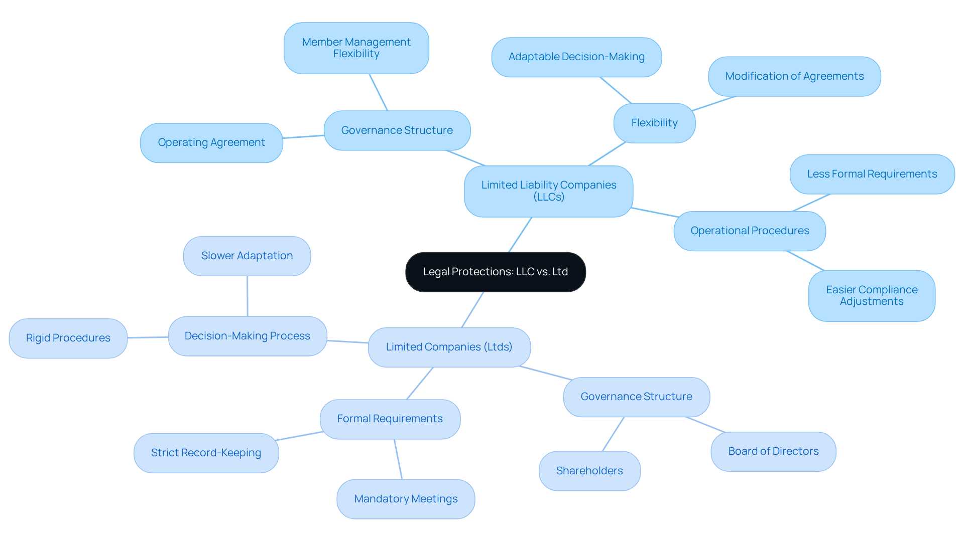 The central node represents the topic of legal protections, while the branches show the two types of companies. Each sub-branch provides details about governance and operational aspects, helping you understand how they differ and what they have in common. The central node represents the topic of legal protections, while the branches show the two types of companies. Each sub-branch provides details about governance and operational aspects, helping you understand how they differ and what they have in common.