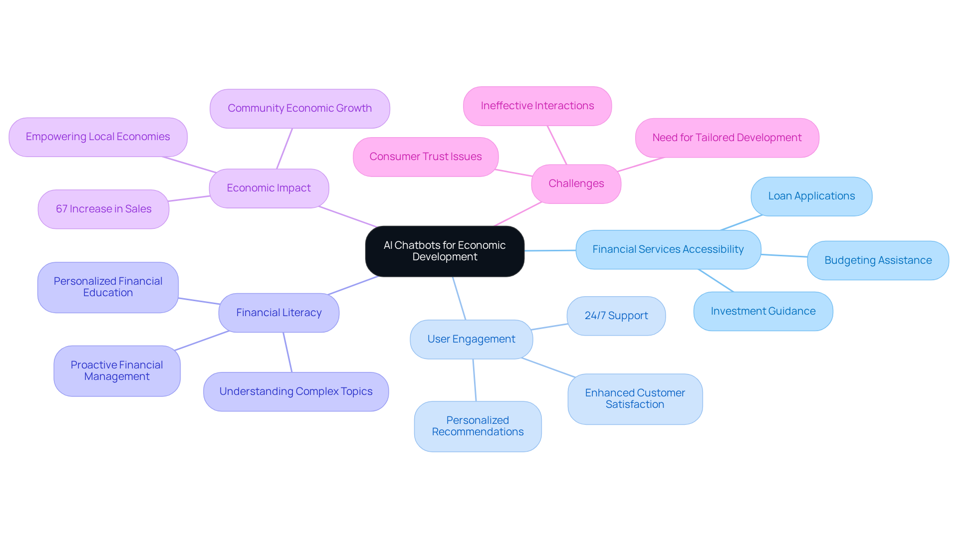 Starting from the center with the main idea, follow the branches to explore how AI chatbots improve financial services, engage users, enhance financial literacy, and impact community economies. Each branch reveals a facet of how these chatbots contribute to economic development. Starting from the center with the main idea, follow the branches to explore how AI chatbots improve financial services, engage users, enhance financial literacy, and impact community economies. Each branch reveals a facet of how these chatbots contribute to economic development.