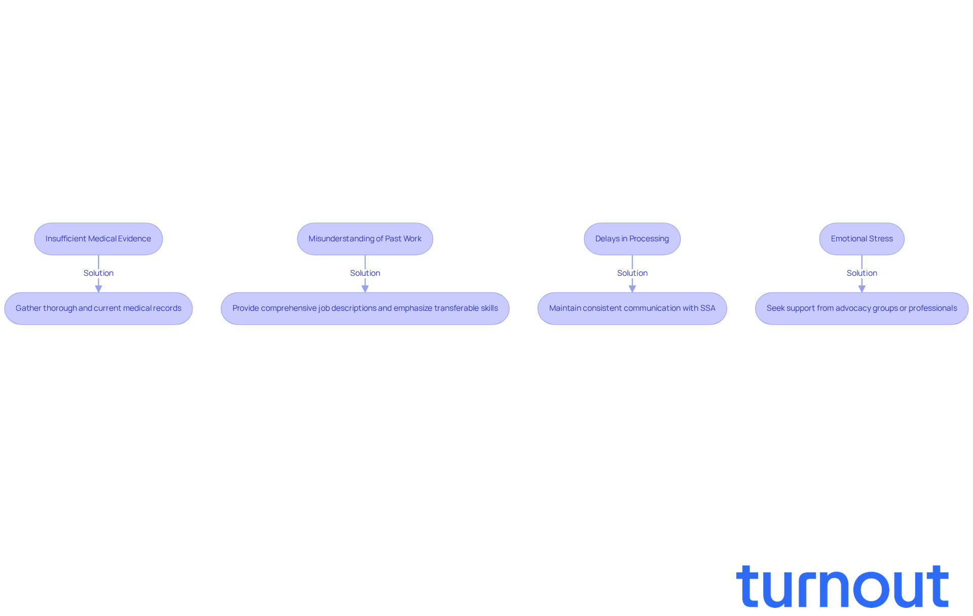 Each box represents a challenge faced during the disability application process, and the arrows lead to solutions that can help overcome these hurdles. Follow the flow to see how to tackle each issue effectively.