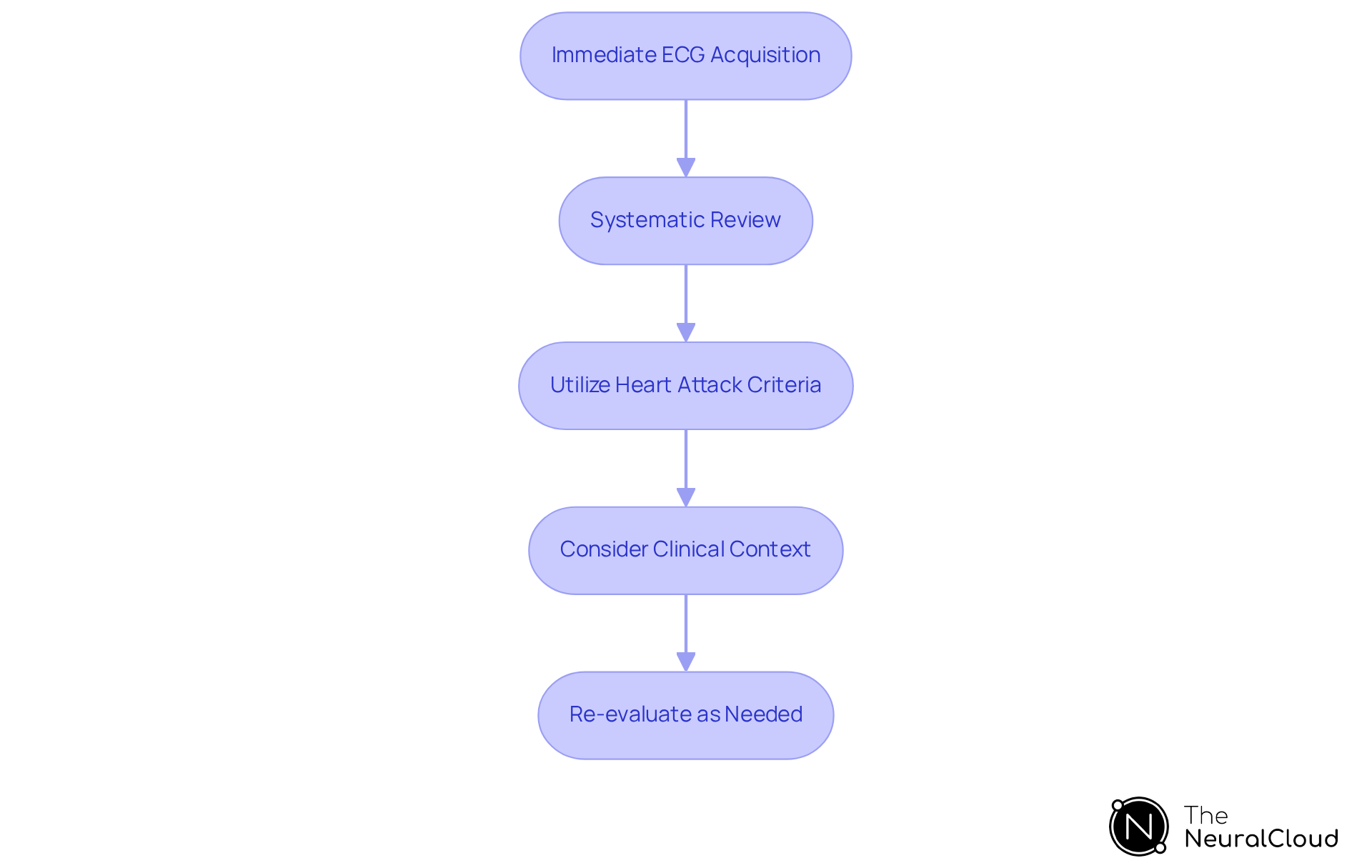 Each box represents a crucial step in interpreting ECGs for STEMI. Follow the arrows to see how each step builds on the previous one, guiding you through the process of accurate diagnosis.