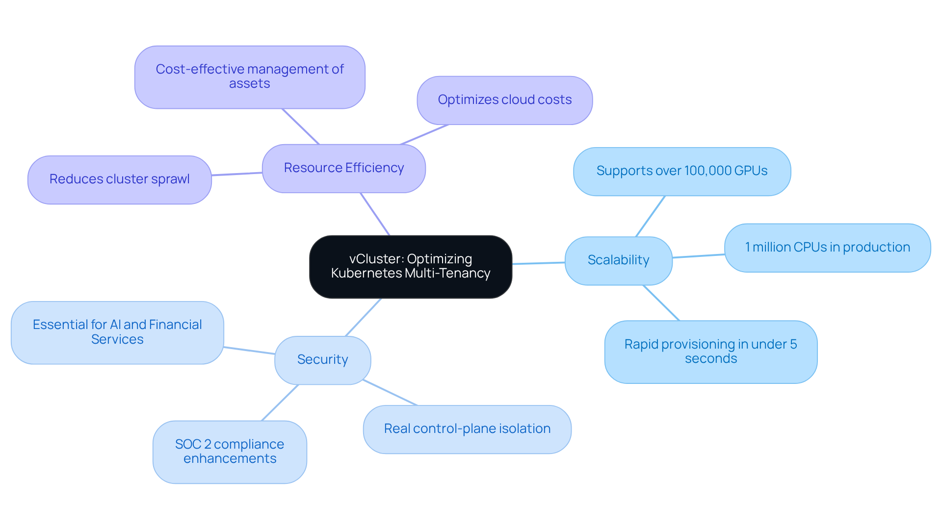 This mindmap starts with vCluster at the center, showing how it optimizes multi-tenancy. Each branch represents a key area of focus, and the sub-branches provide more details. Follow the branches to understand how vCluster supports scalability, security, and resource efficiency.