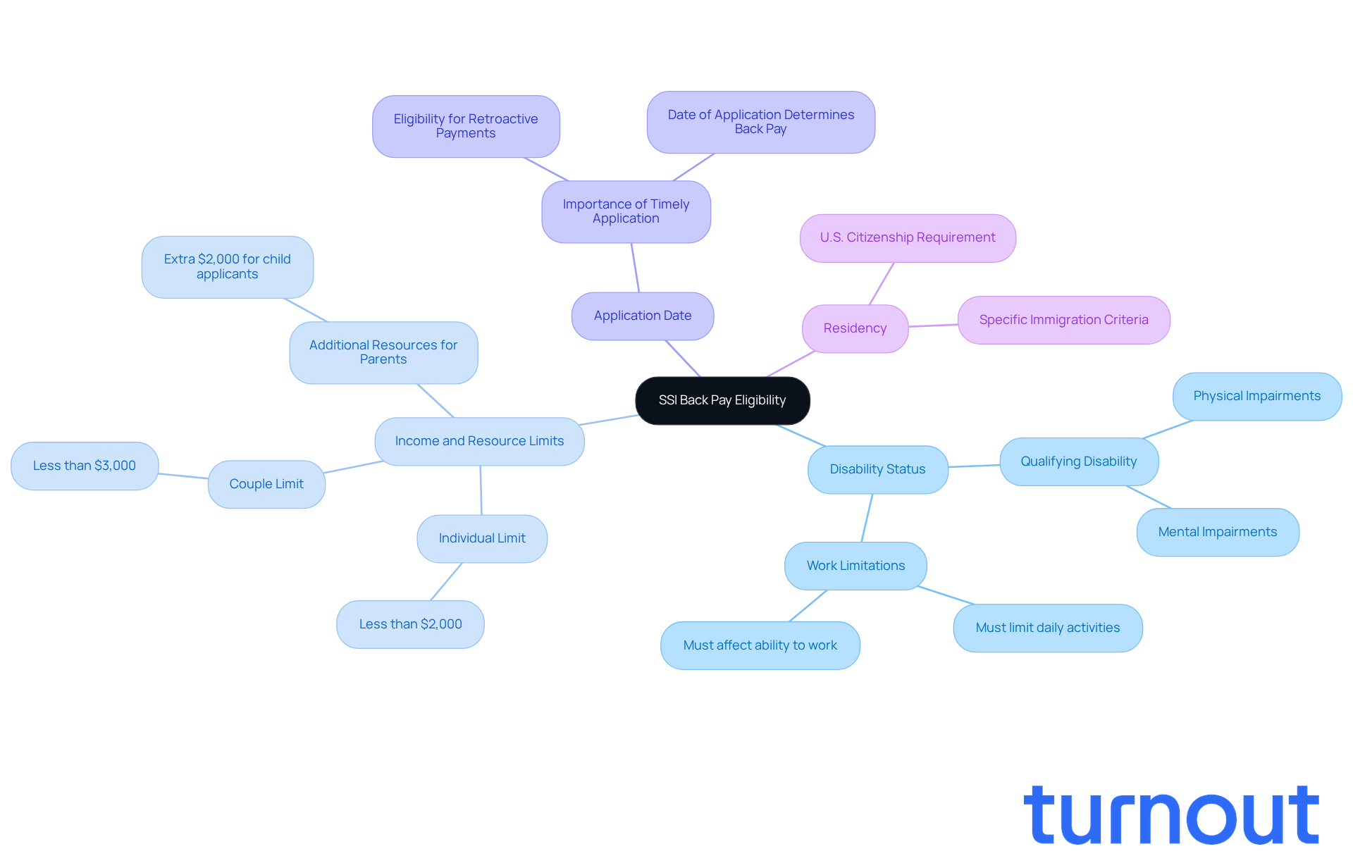 The central node represents the overall eligibility for SSI back pay, while each branch details a specific requirement. Follow the branches to understand what you need to qualify.