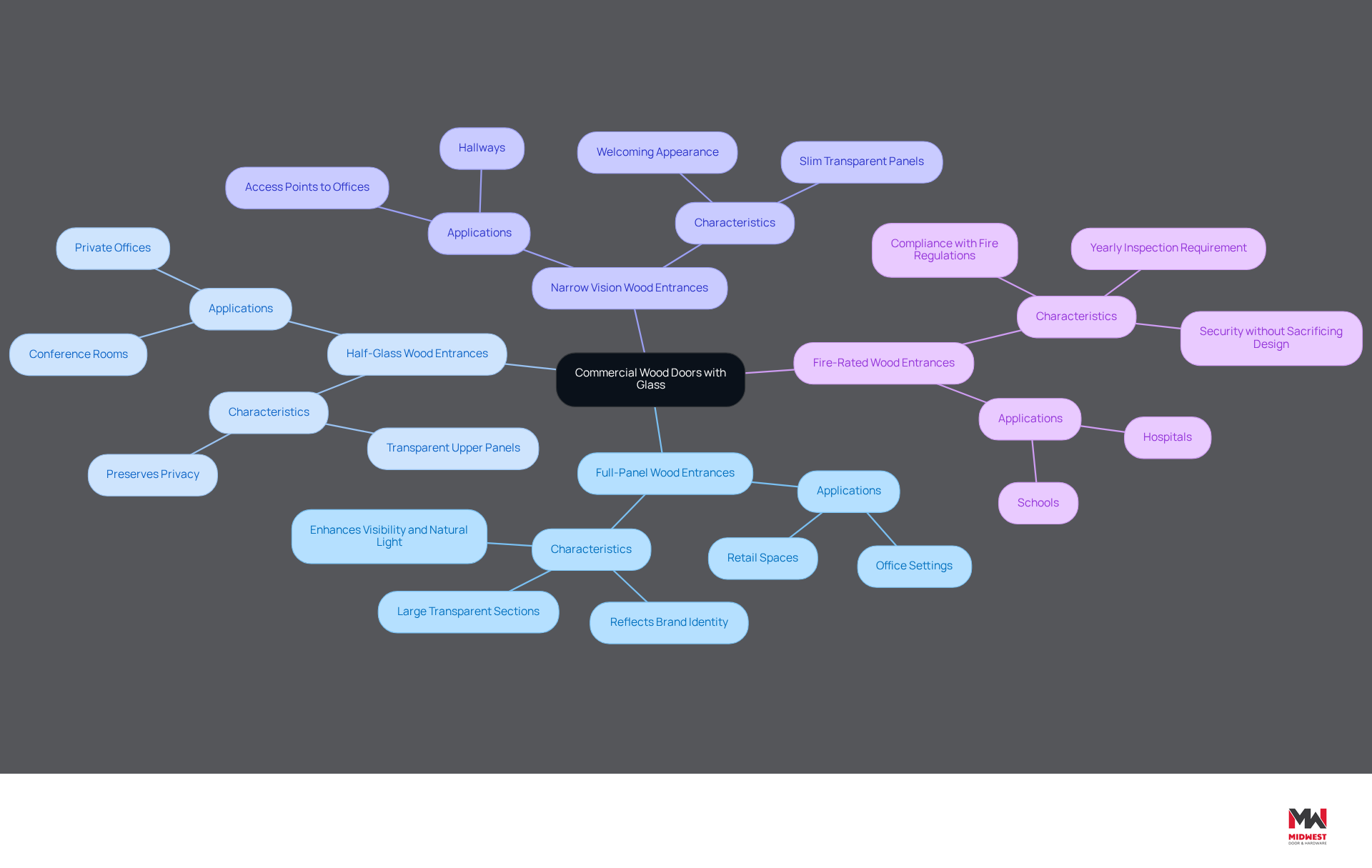 This mindmap starts with the main topic in the center and branches out to show different types of commercial wood doors with glass. Each branch explains what the type is and where it is best used, helping you see how they relate to the overall theme. This mindmap starts with the main topic in the center and branches out to show different types of commercial wood doors with glass. Each branch explains what the type is and where it is best used, helping you see how they relate to the overall theme.