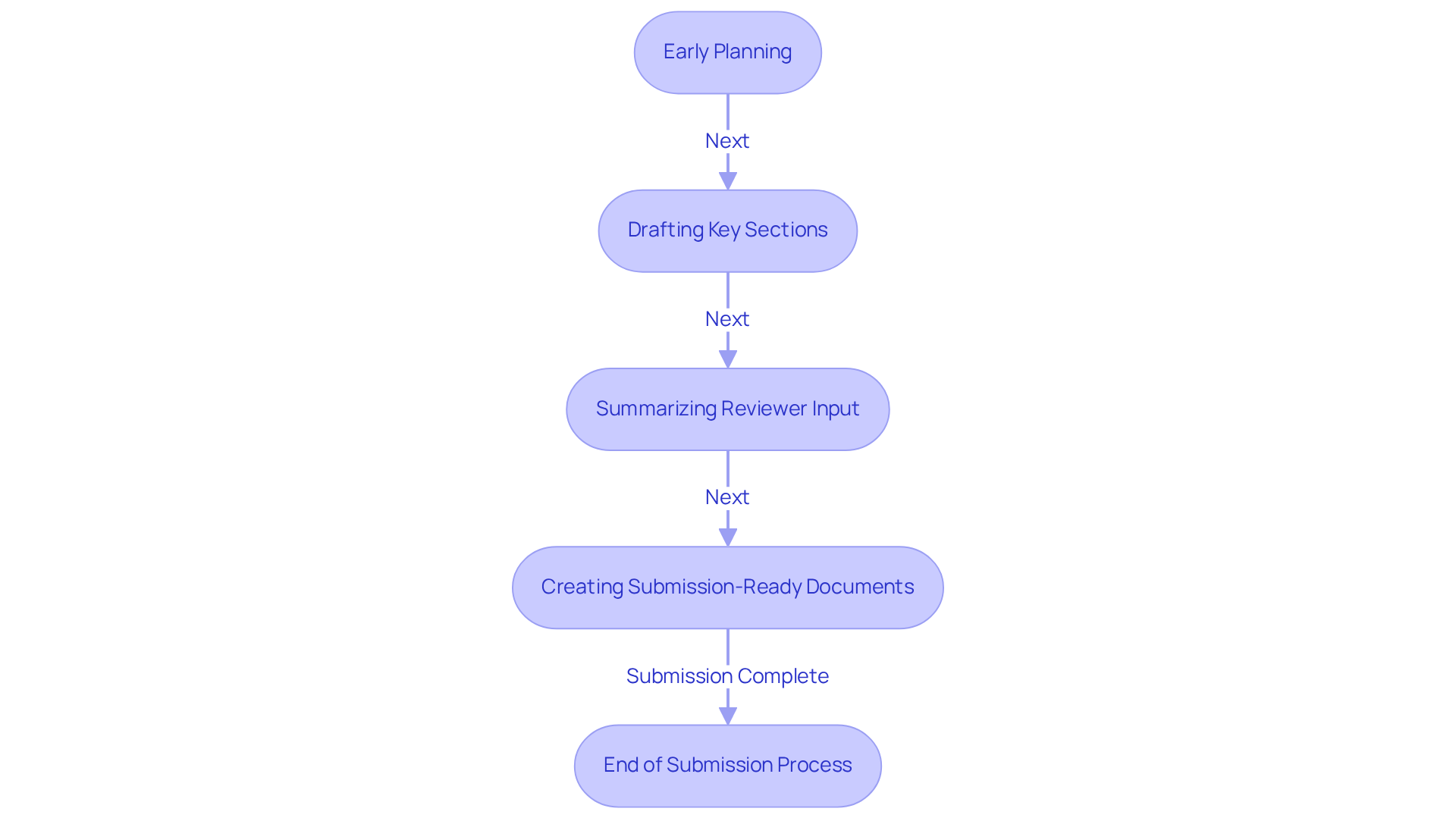 This flowchart outlines how AI tools like Innovo Copilot improve the regulatory submission process. Each box represents a step in the process, and the arrows show how they connect. Follow the flow to see how AI helps streamline submissions, making it easier and faster to get new therapies to patients. This flowchart outlines how AI tools like Innovo Copilot improve the regulatory submission process. Each box represents a step in the process, and the arrows show how they connect. Follow the flow to see how AI helps streamline submissions, making it easier and faster to get new therapies to patients.