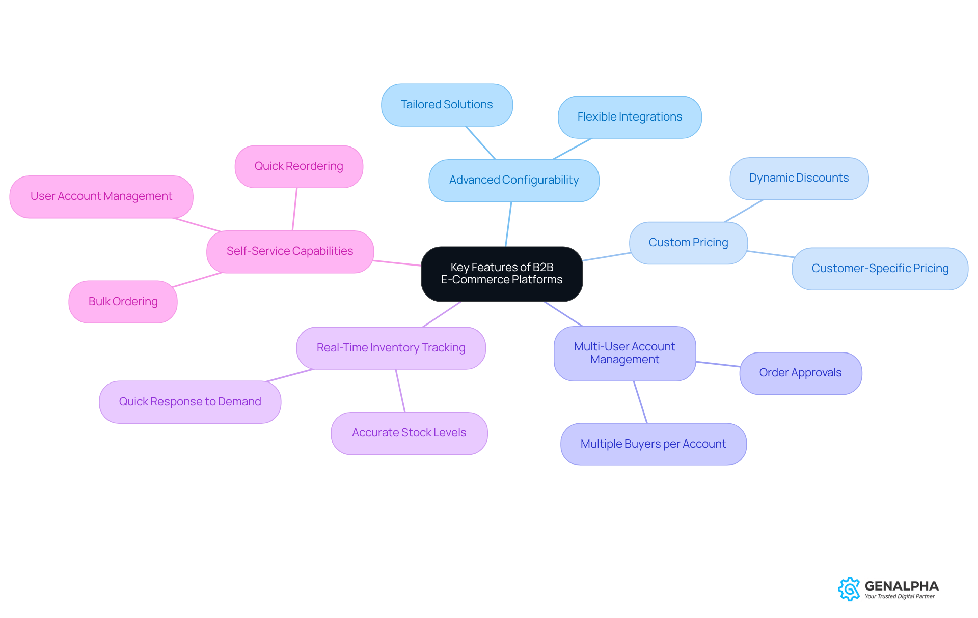 This mindmap starts with the central idea of key features, branching out to show how each feature supports businesses in managing high-volume sales and improving customer relationships. Follow the branches to explore each feature and its specific benefits!