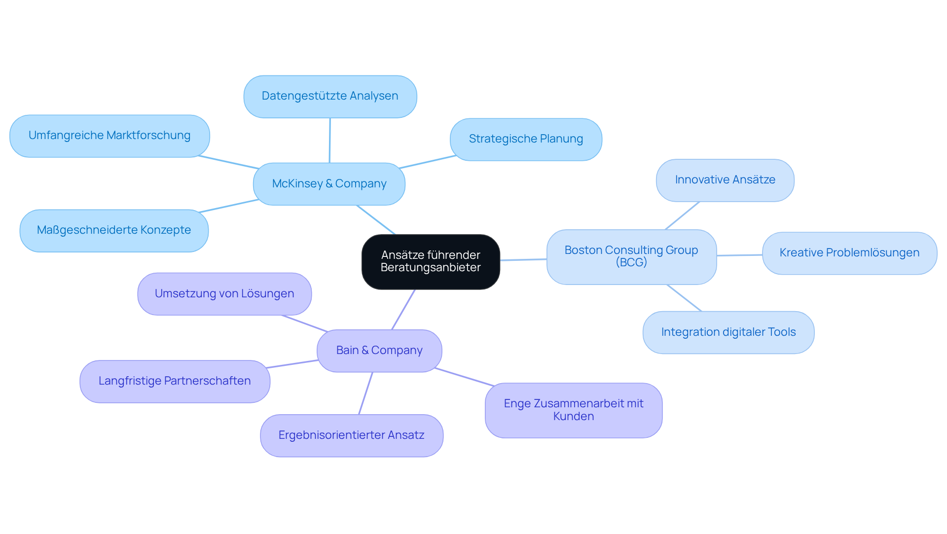 In der Mitte steht der zentrale Punkt, der die Ansätze der Beratungsanbieter zusammenfasst. Die Äste zeigen die einzelnen Unternehmen und ihre spezifischen Strategien. So können Sie schnell erkennen, was jeden Anbieter einzigartig macht. In der Mitte steht der zentrale Punkt, der die Ansätze der Beratungsanbieter zusammenfasst. Die Äste zeigen die einzelnen Unternehmen und ihre spezifischen Strategien. So können Sie schnell erkennen, was jeden Anbieter einzigartig macht.