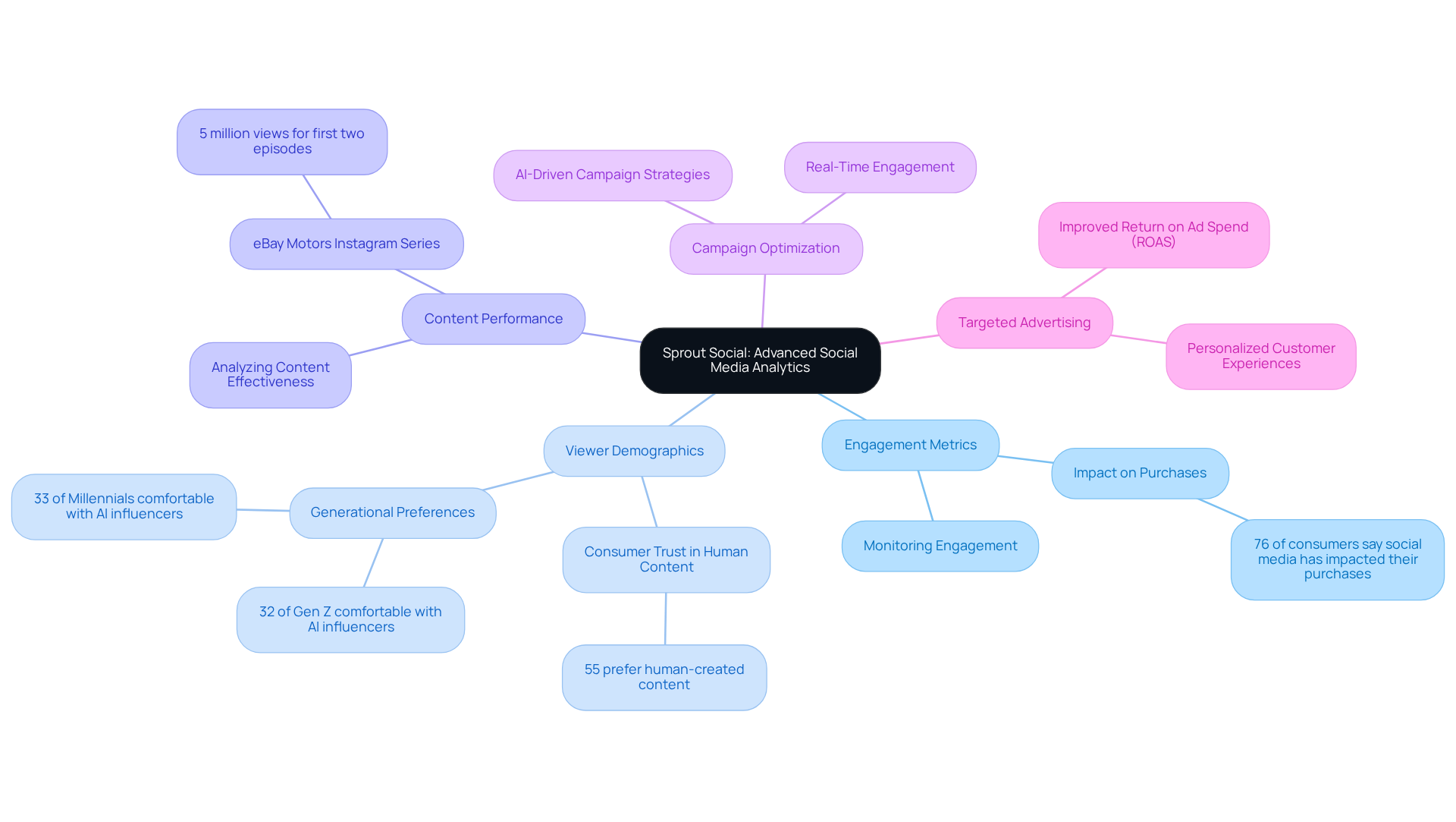 Start at the center with the main platform, and follow the branches to explore its features and how they contribute to better social media engagement and strategy.