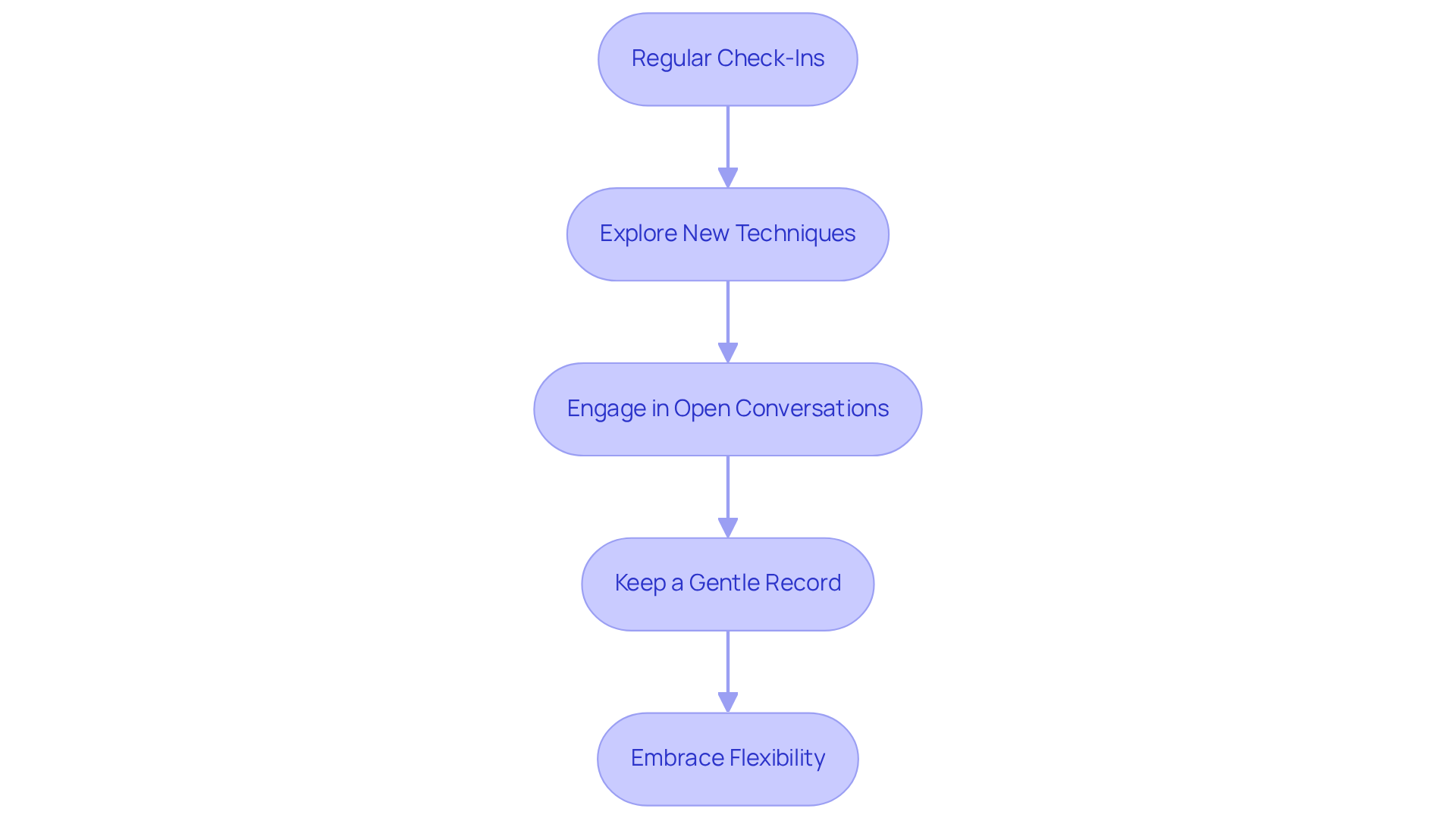 Each box represents a step you can take to manage your anxiety better. Follow the arrows to see how each step connects to the next, guiding you through your journey of evaluation and adjustment.