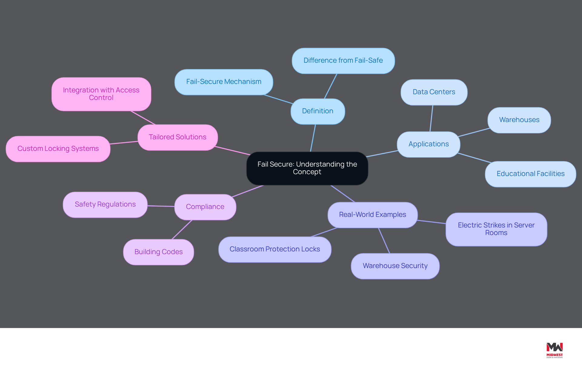 This mindmap starts with the main idea of fail secure locks at the center. Each branch represents a different aspect of the concept, helping you see how they relate to the overall topic. For example, under 'Applications', you can explore where these locks are used, while 'Real-World Examples' shows how they enhance security in practice. This mindmap starts with the main idea of fail secure locks at the center. Each branch represents a different aspect of the concept, helping you see how they relate to the overall topic. For example, under 'Applications', you can explore where these locks are used, while 'Real-World Examples' shows how they enhance security in practice.