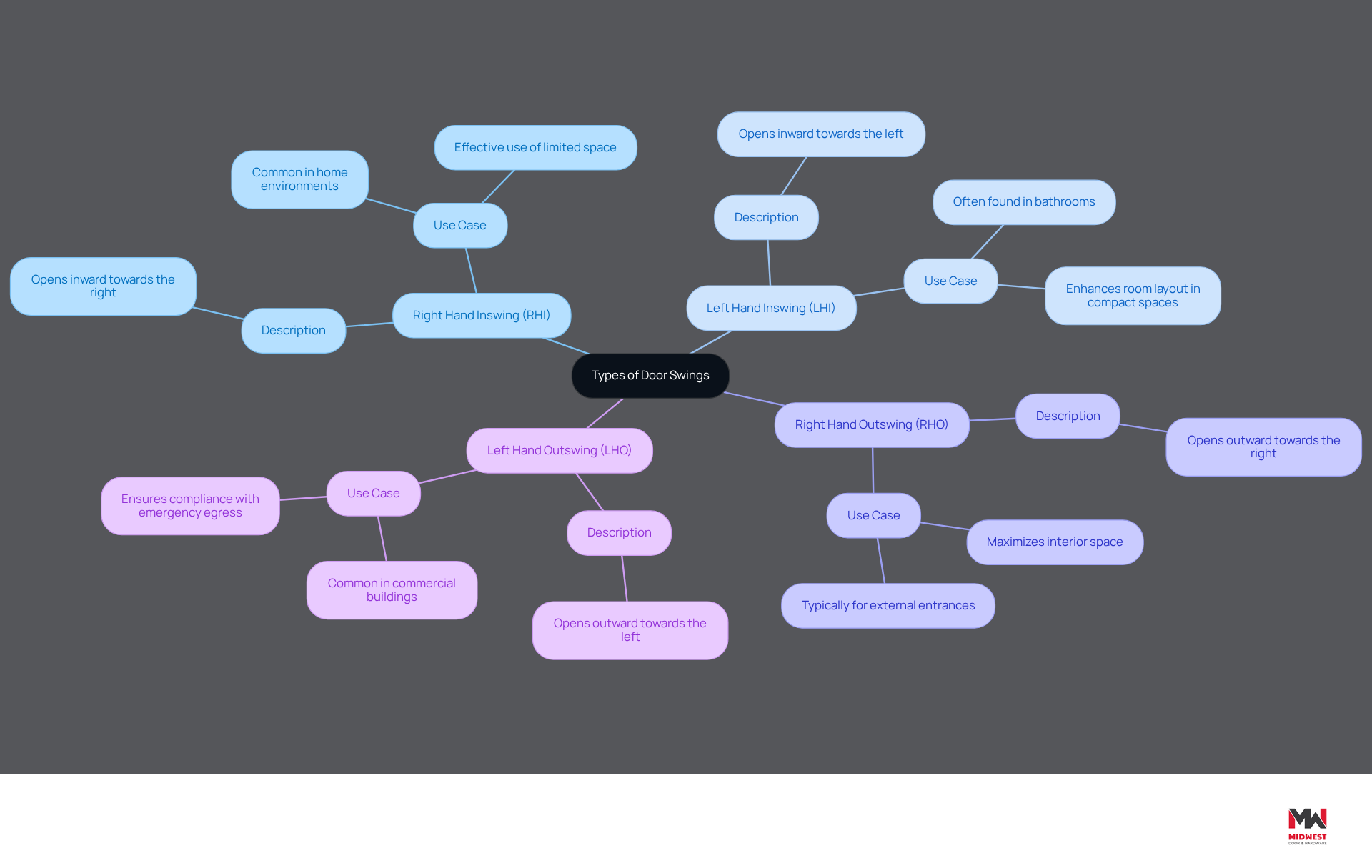 This mindmap starts with the main topic in the center and branches out to show each type of door swing. Each branch explains how the door opens and where it's commonly used, helping you understand the best options for different environments.