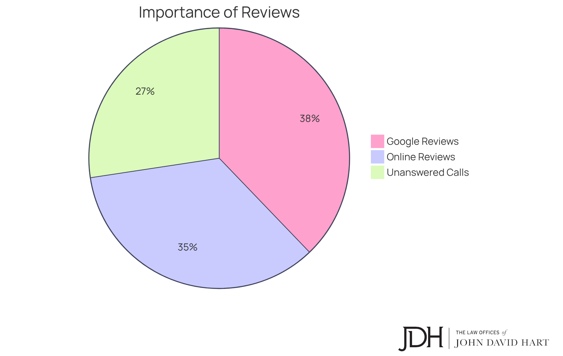 This pie chart shows how many people value online reviews when selecting a lawyer. Each slice represents a different aspect: the bigger the slice, the more people consider that factor important. Blue shows the overall importance of online reviews, green highlights the significance of Google reviews, and orange indicates how many would switch lawyers if their call isn't answered.
