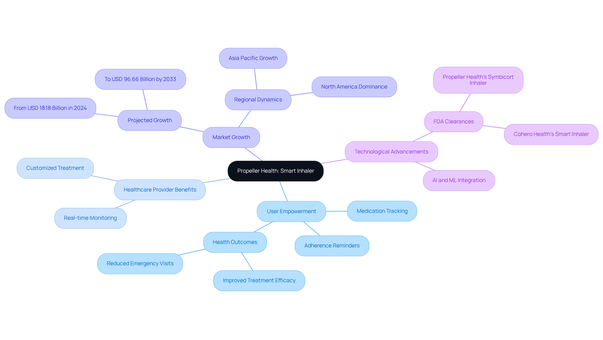 The central node represents the smart inhaler technology, while branches illustrate its various impacts on users and healthcare providers. Each color-coded branch helps you navigate through the different aspects of how this technology is changing asthma and COPD management.