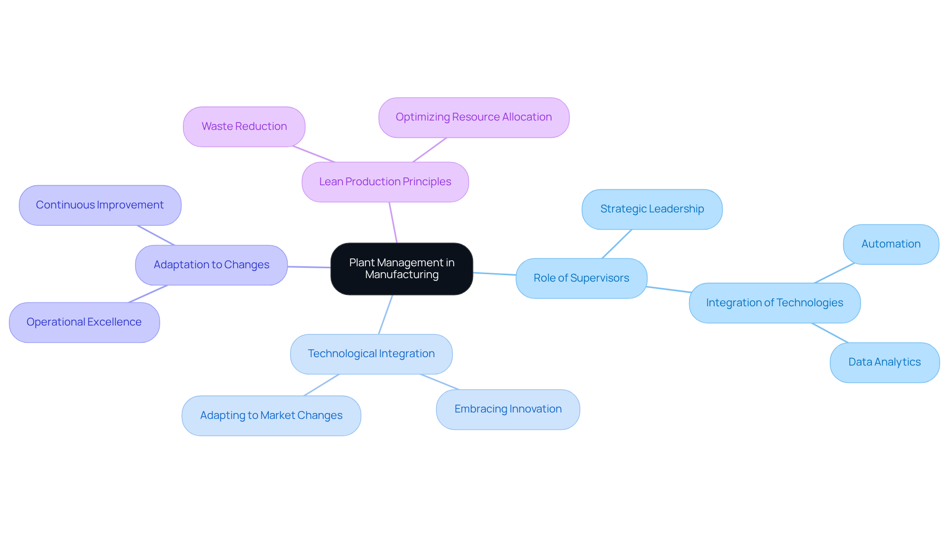 The central node represents the overarching theme of plant management, while the branches and sub-branches show the key components and their interrelations, helping you understand the complex role of supervisors in today's manufacturing landscape. The central node represents the overarching theme of plant management, while the branches and sub-branches show the key components and their interrelations, helping you understand the complex role of supervisors in today's manufacturing landscape.