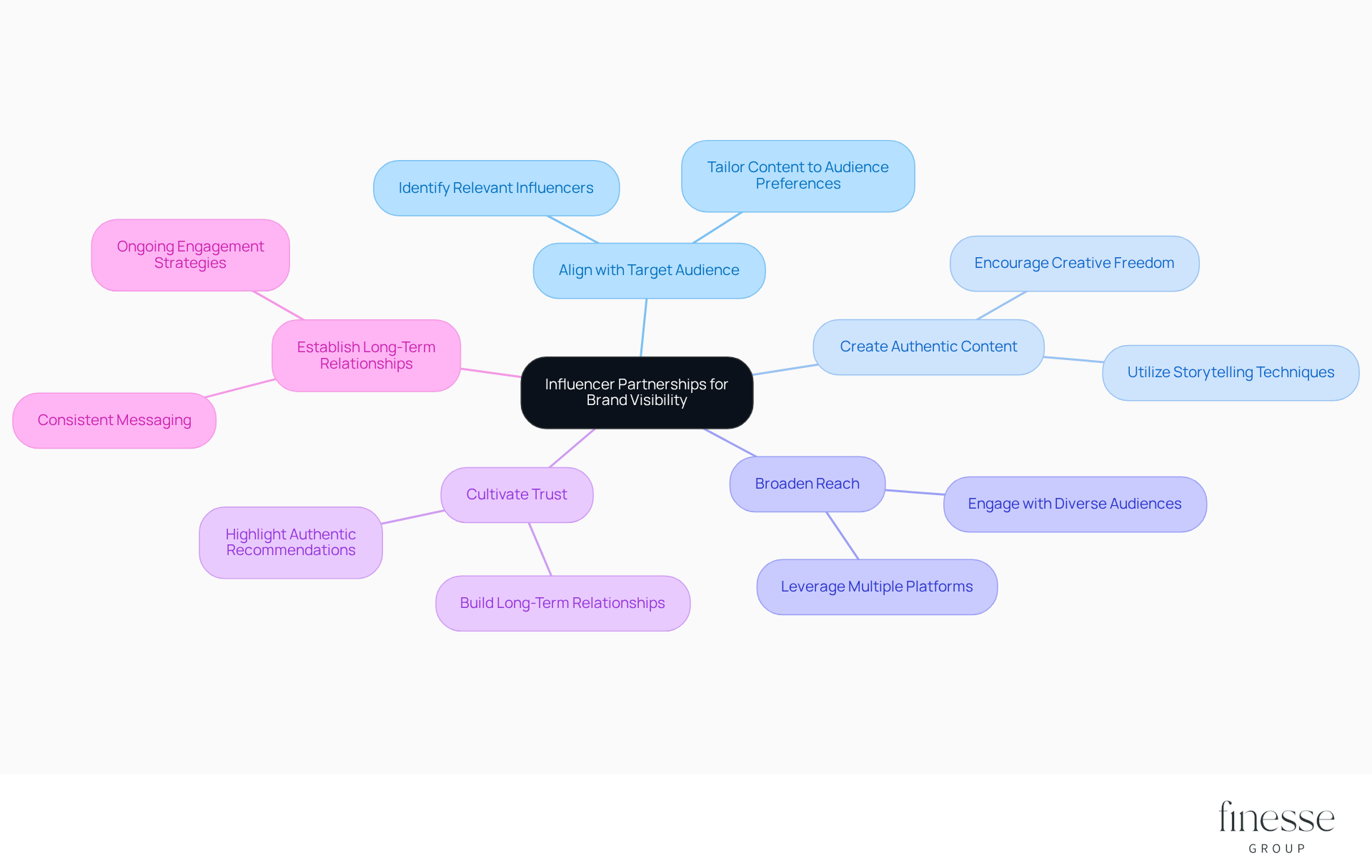 The center represents the main strategy of using influencers. Each branch shows how this strategy can enhance various aspects of brand visibility, making it simple to see the connections and importance of each element.