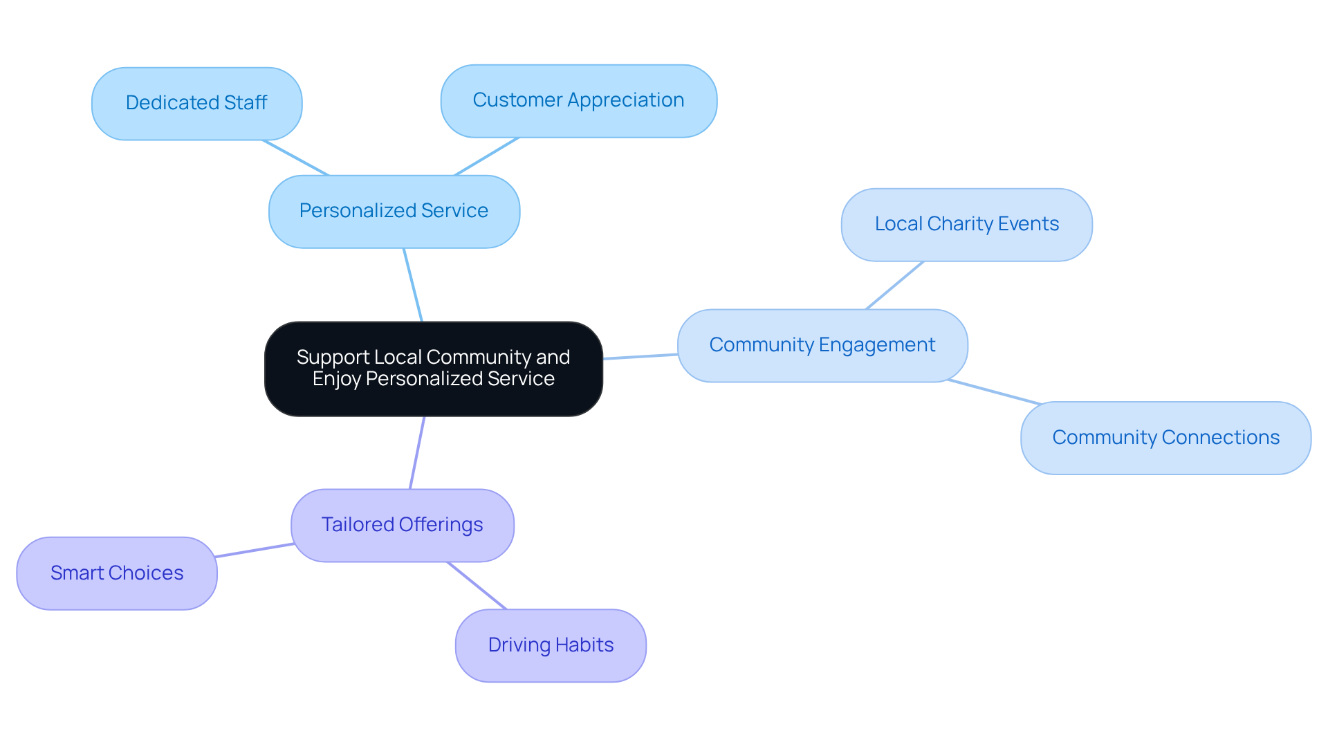 This mindmap illustrates how supporting local businesses leads to personalized service and community engagement. Each branch represents a key benefit, showing how they connect back to the main idea of enhancing your service experience. This mindmap illustrates how supporting local businesses leads to personalized service and community engagement. Each branch represents a key benefit, showing how they connect back to the main idea of enhancing your service experience.