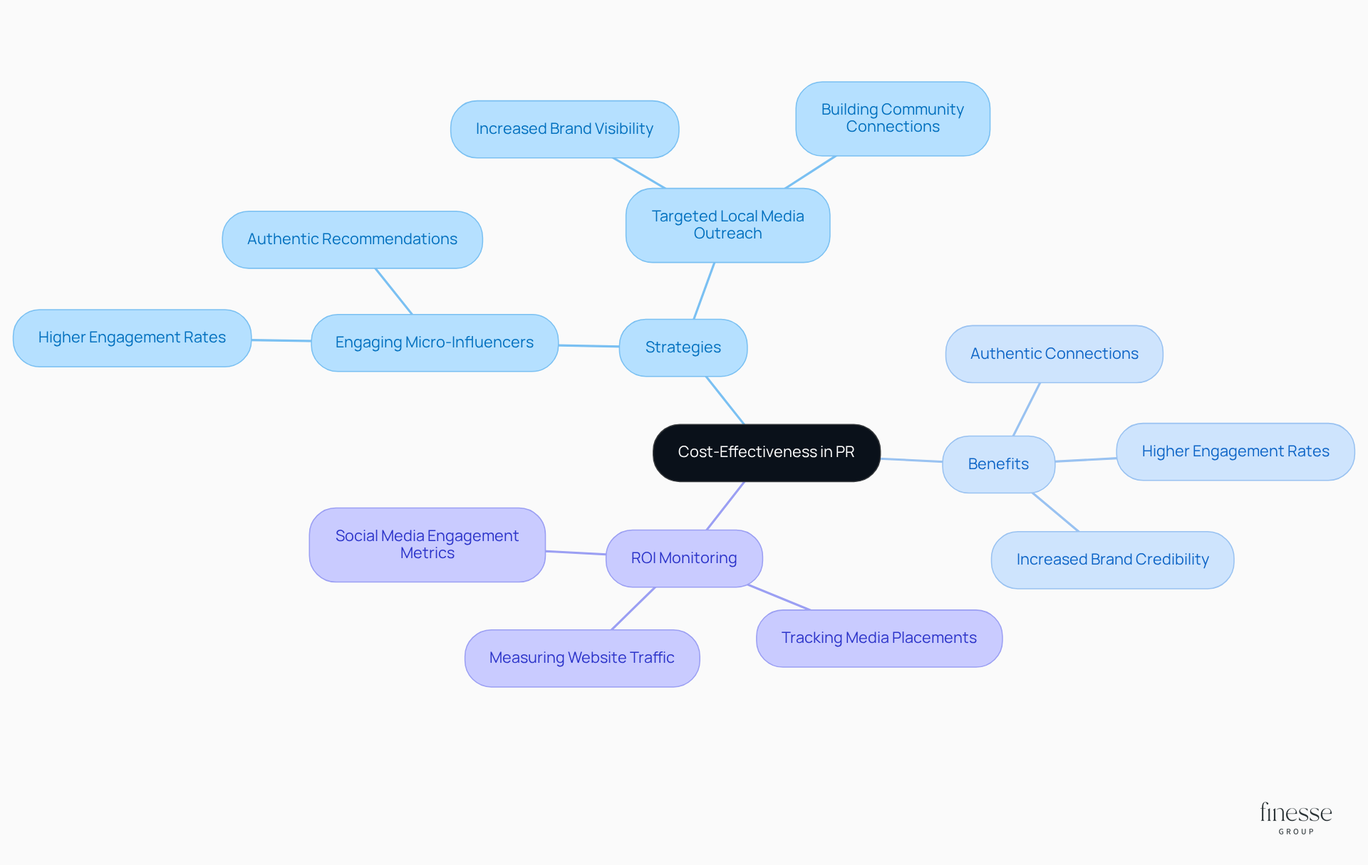 This mindmap starts with the main idea of achieving effective PR on a budget, branching out into specific strategies and their benefits. Each color-coded branch shows how different approaches contribute to overall success.