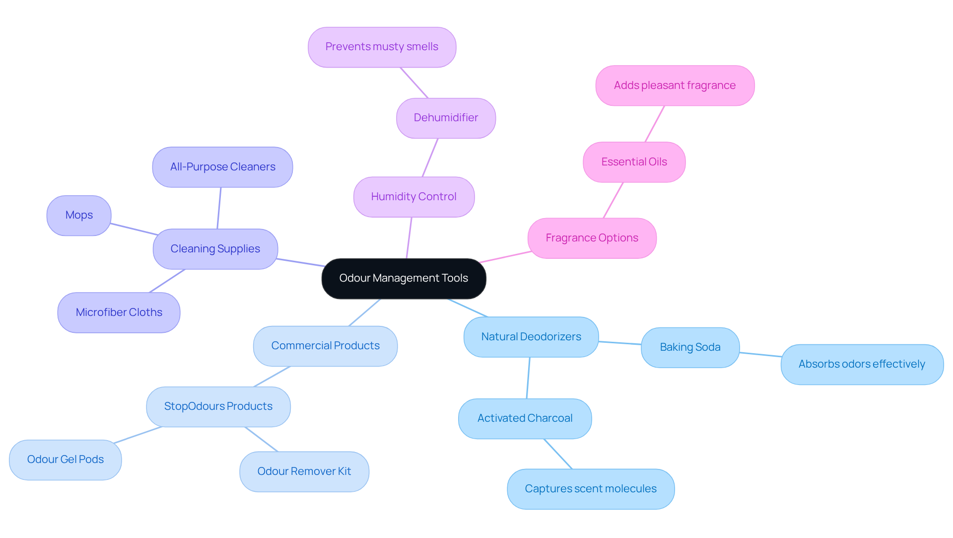 The center node represents the main goal of managing odors, while each branch leads to specific tools and products that help achieve a fresher home environment. The colors help categorize the different types of solutions available.