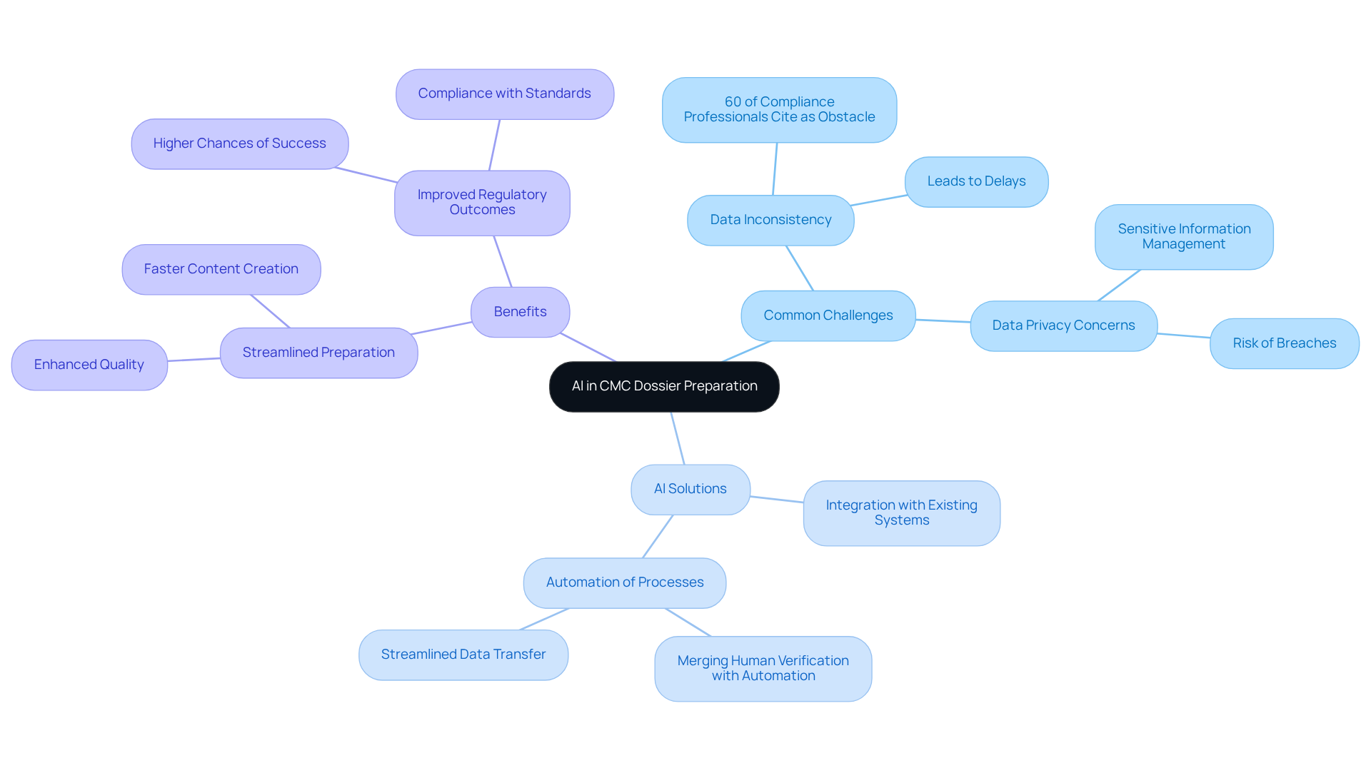 The central node represents the main topic, while the branches show the challenges faced, the solutions provided by AI, and the benefits of implementing these solutions. Follow the branches to understand how each part connects to the overall theme.
