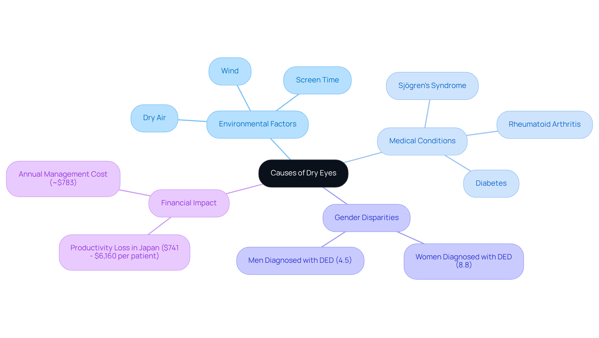 This mindmap illustrates the various causes and triggers of dry eyes. Start at the center with the main topic, then follow the branches to see how different factors contribute to this condition. Each branch represents a category, and the sub-branches provide specific examples or statistics related to that category. This mindmap illustrates the various causes and triggers of dry eyes. Start at the center with the main topic, then follow the branches to see how different factors contribute to this condition. Each branch represents a category, and the sub-branches provide specific examples or statistics related to that category.