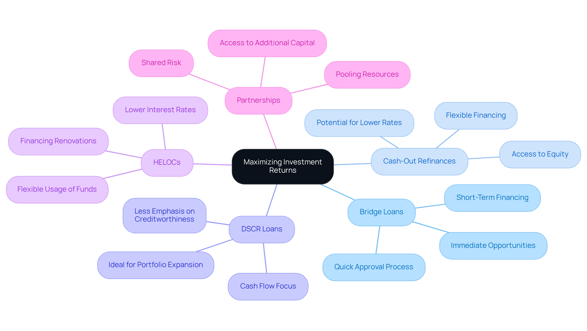 This mindmap illustrates various financing strategies that investors can use to maximize their returns. Each branch represents a different financing option, and the sub-branches provide details on how they can benefit investors. Follow the branches to explore how each option contributes to enhancing investment potential.