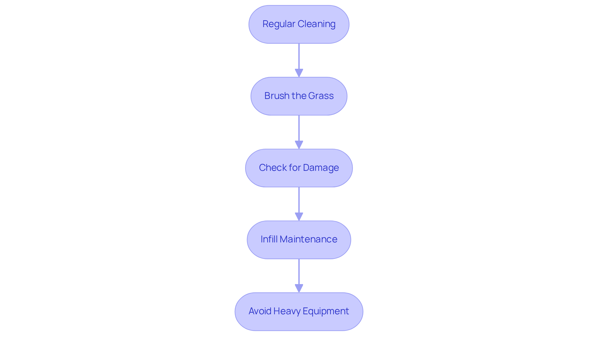 Each box represents a key maintenance task for your artificial grass. Follow the arrows to see the recommended order of operations for keeping your turf in top shape!
