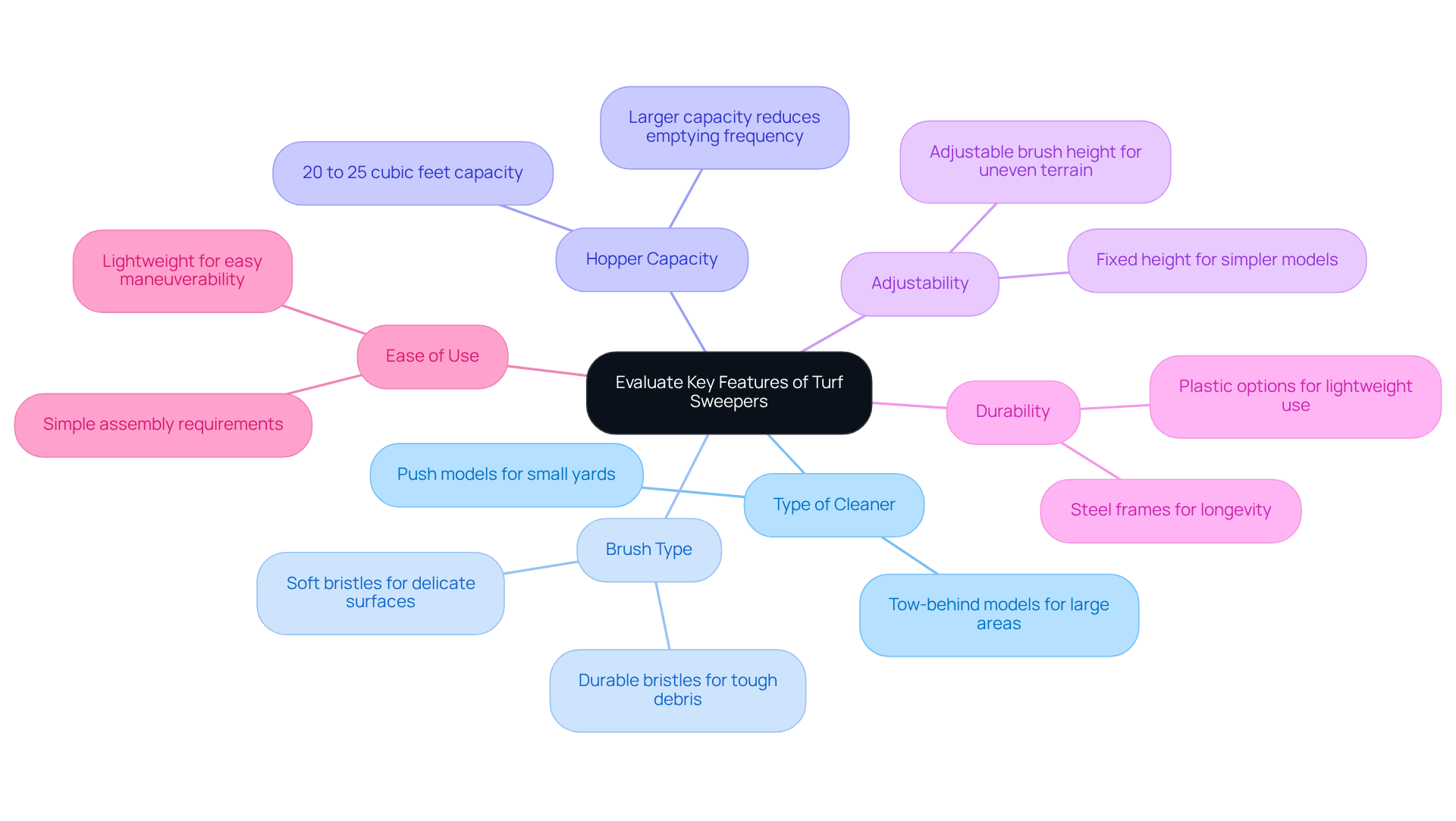The central node represents the main topic, while the branches show the key features to consider. Each sub-branch provides specific details about those features, helping you understand what to look for when choosing a turf sweeper. The central node represents the main topic, while the branches show the key features to consider. Each sub-branch provides specific details about those features, helping you understand what to look for when choosing a turf sweeper.