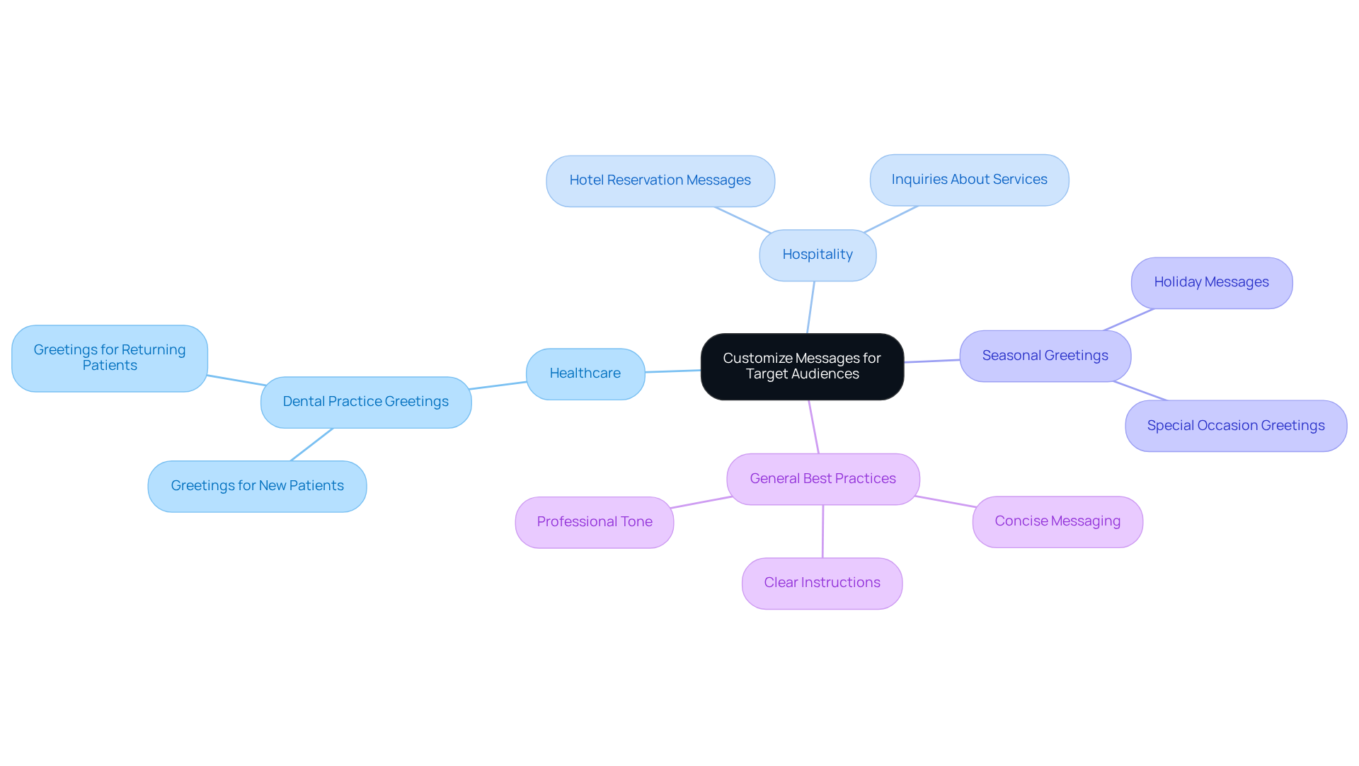 The center shows the main idea of customization, and branches illustrate various strategies and examples, highlighting how businesses can personalize their communication for better engagement. The center shows the main idea of customization, and branches illustrate various strategies and examples, highlighting how businesses can personalize their communication for better engagement.