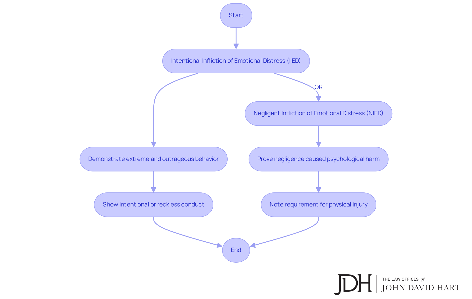 This flowchart outlines the steps to take when considering a claim for emotional distress. Follow the paths for IIED or NIED to see what you need to prove and the evidence required for each type of claim.