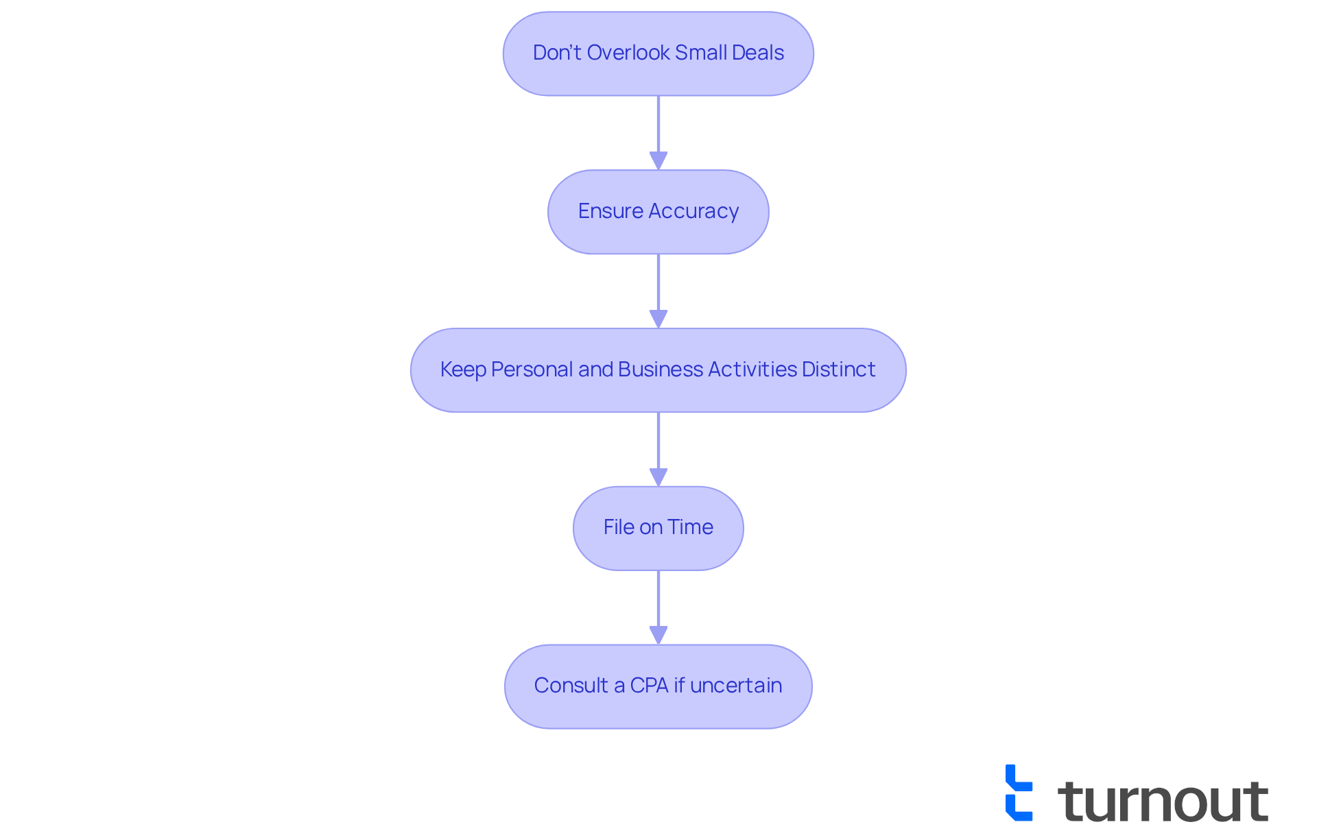 Follow the flow from one tip to the next to ensure you don't miss any important steps in reporting your Zelle income accurately. Each box represents a key action to take! Follow the flow from one tip to the next to ensure you don't miss any important steps in reporting your Zelle income accurately. Each box represents a key action to take!