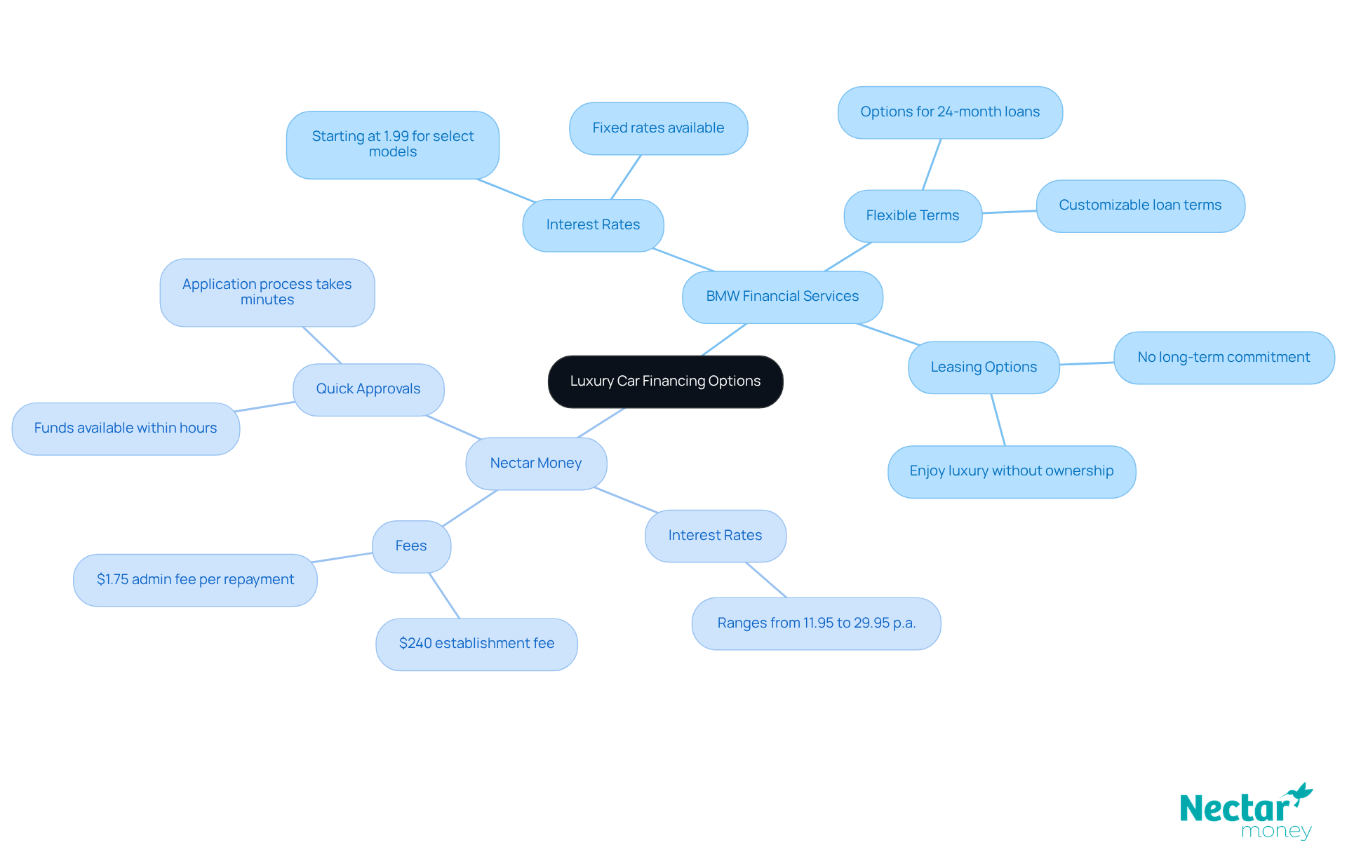 The central node represents the overall topic of luxury car financing. Each branch shows a different financing option, with sub-branches detailing key features and considerations. This layout helps you compare and understand your choices. The central node represents the overall topic of luxury car financing. Each branch shows a different financing option, with sub-branches detailing key features and considerations. This layout helps you compare and understand your choices.