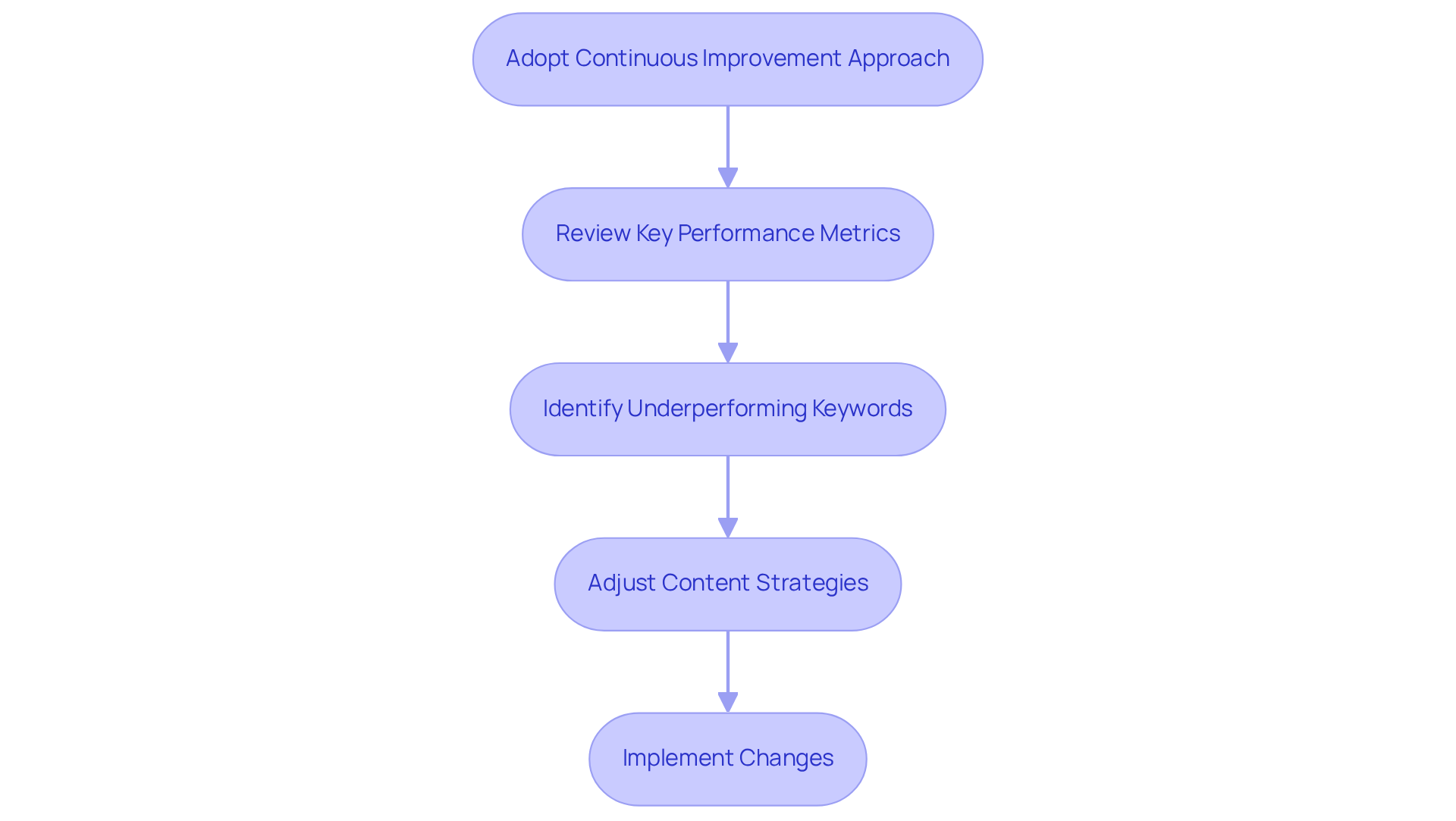 Follow the arrows to see how to improve your SEO step by step. Each box represents a key action you should take to enhance your digital marketing efforts.