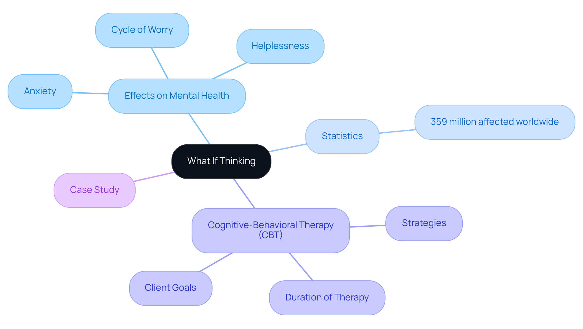 This mindmap starts with the central idea of 'What If Thinking' and branches out to show its effects, statistics, therapeutic approaches, and real-life examples. Each branch helps you see how these concepts connect, making it easier to understand the overall impact of this cognitive pattern.