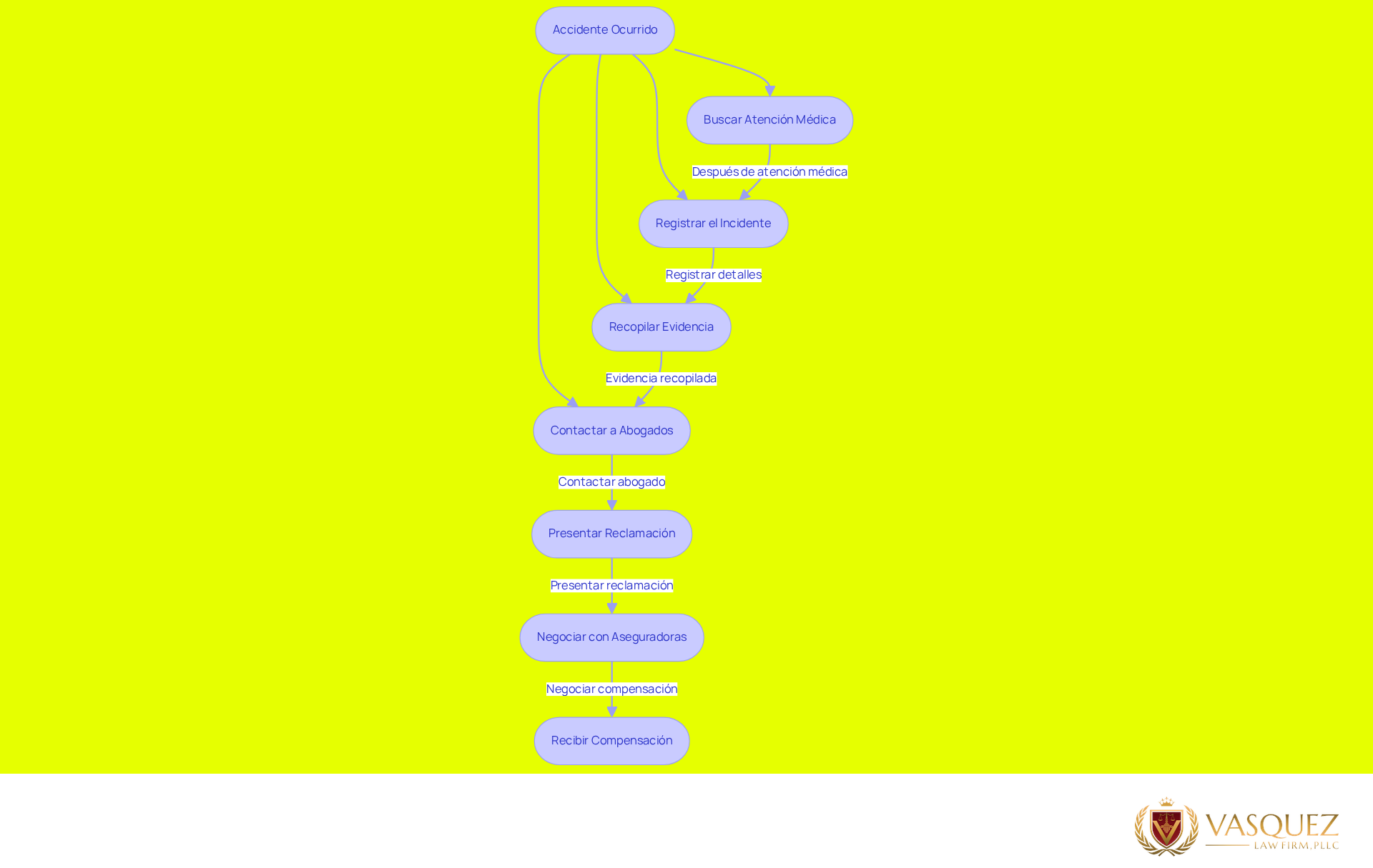 Cada cuadro representa un paso en el proceso de reclamación. Sigue las flechas para entender cómo avanzar desde el accidente hasta recibir la compensación adecuada.