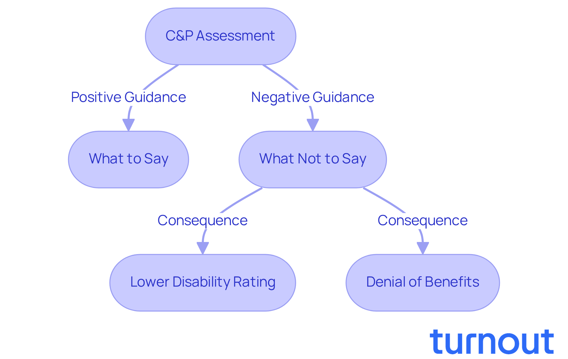This flowchart shows how your responses during the C&P assessment can lead to different outcomes. Follow the paths to see what to avoid saying and the potential consequences of those choices.