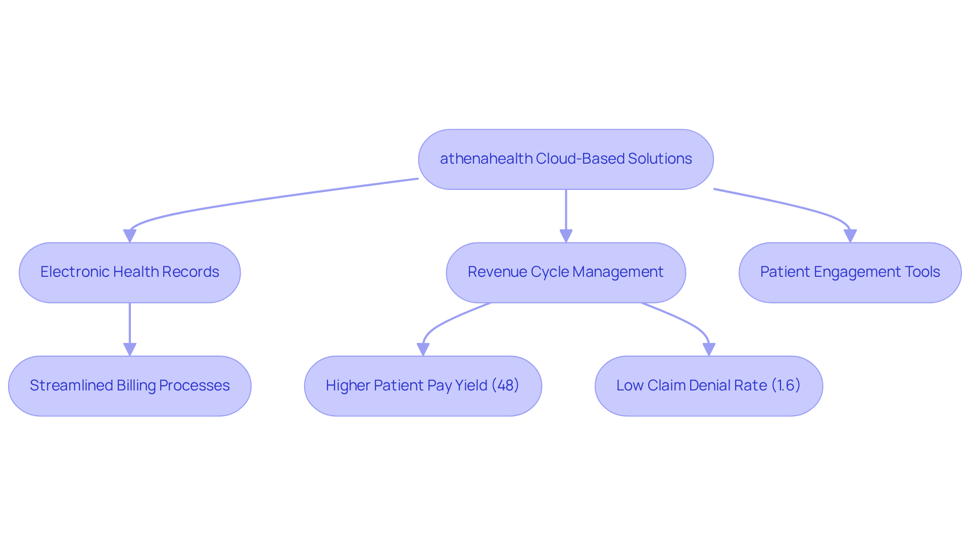 This flowchart illustrates how athenahealth's cloud-based solutions work together to improve financial management in healthcare. Each box represents a feature or benefit, and the arrows show how they connect to enhance overall performance. This flowchart illustrates how athenahealth's cloud-based solutions work together to improve financial management in healthcare. Each box represents a feature or benefit, and the arrows show how they connect to enhance overall performance.