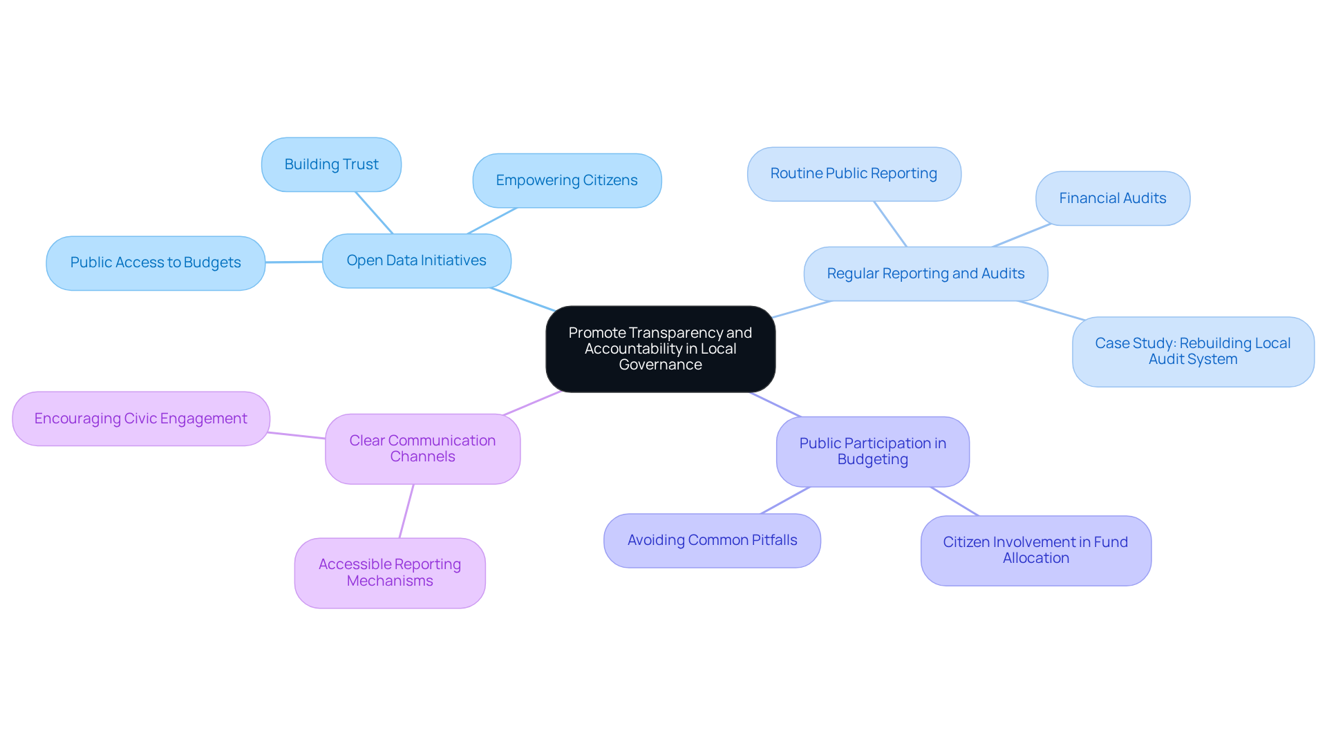 The central idea is promoting transparency and accountability in local governance. Each branch represents a practice that supports this theme, with further details to help you understand how these practices contribute to better community governance. The central idea is promoting transparency and accountability in local governance. Each branch represents a practice that supports this theme, with further details to help you understand how these practices contribute to better community governance.
