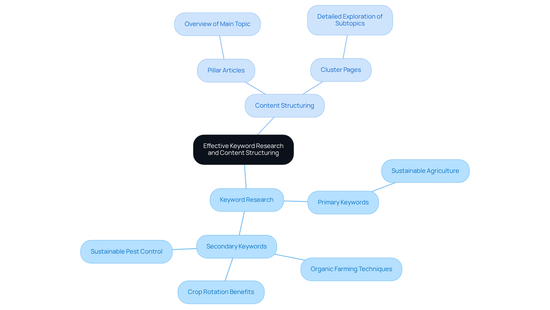 Start at the center with the main topic, then follow the branches to explore keyword categories and content organization strategies. Each branch represents a key concept that contributes to effective SEO and user engagement. Start at the center with the main topic, then follow the branches to explore keyword categories and content organization strategies. Each branch represents a key concept that contributes to effective SEO and user engagement.
