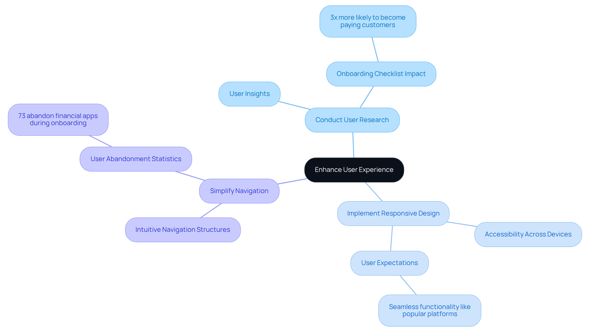 The center represents the main goal of enhancing user experience, while the branches show key practices that contribute to this goal. Each sub-branch provides additional insights or statistics related to the practices.