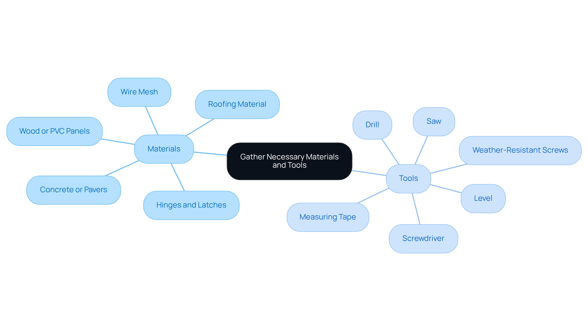 Start at the center with the main task of gathering materials and tools. Follow the branches to see the categories and individual items required to create a safe space for your cat.