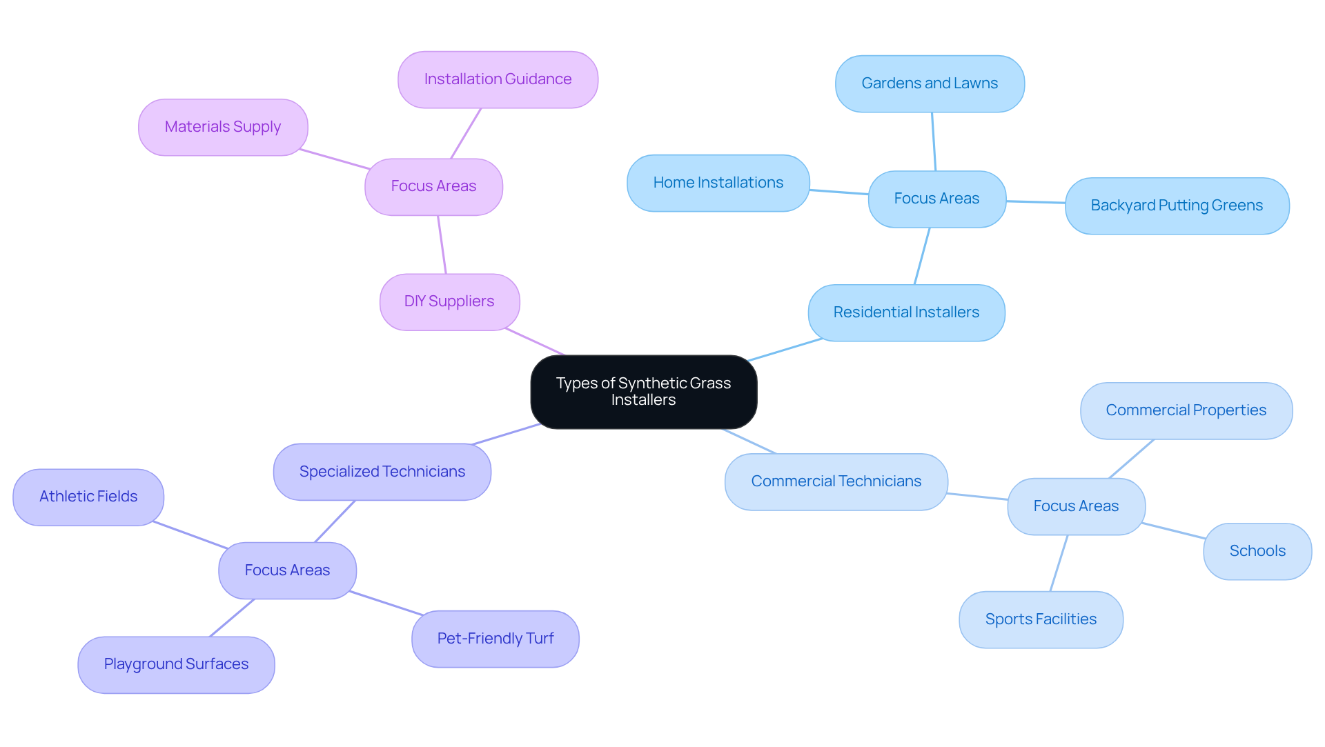 The central node represents the main topic, while each branch shows a different type of installer. The descriptions help clarify what each type specializes in, making it easier to choose the right installer for your needs.