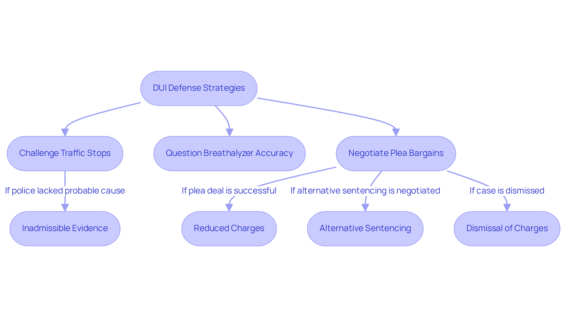 This flowchart outlines the key strategies lawyers use to defend against DUI charges. Each branch represents a different approach, showing how they can lead to various outcomes. Follow the arrows to see how each strategy connects to potential results.