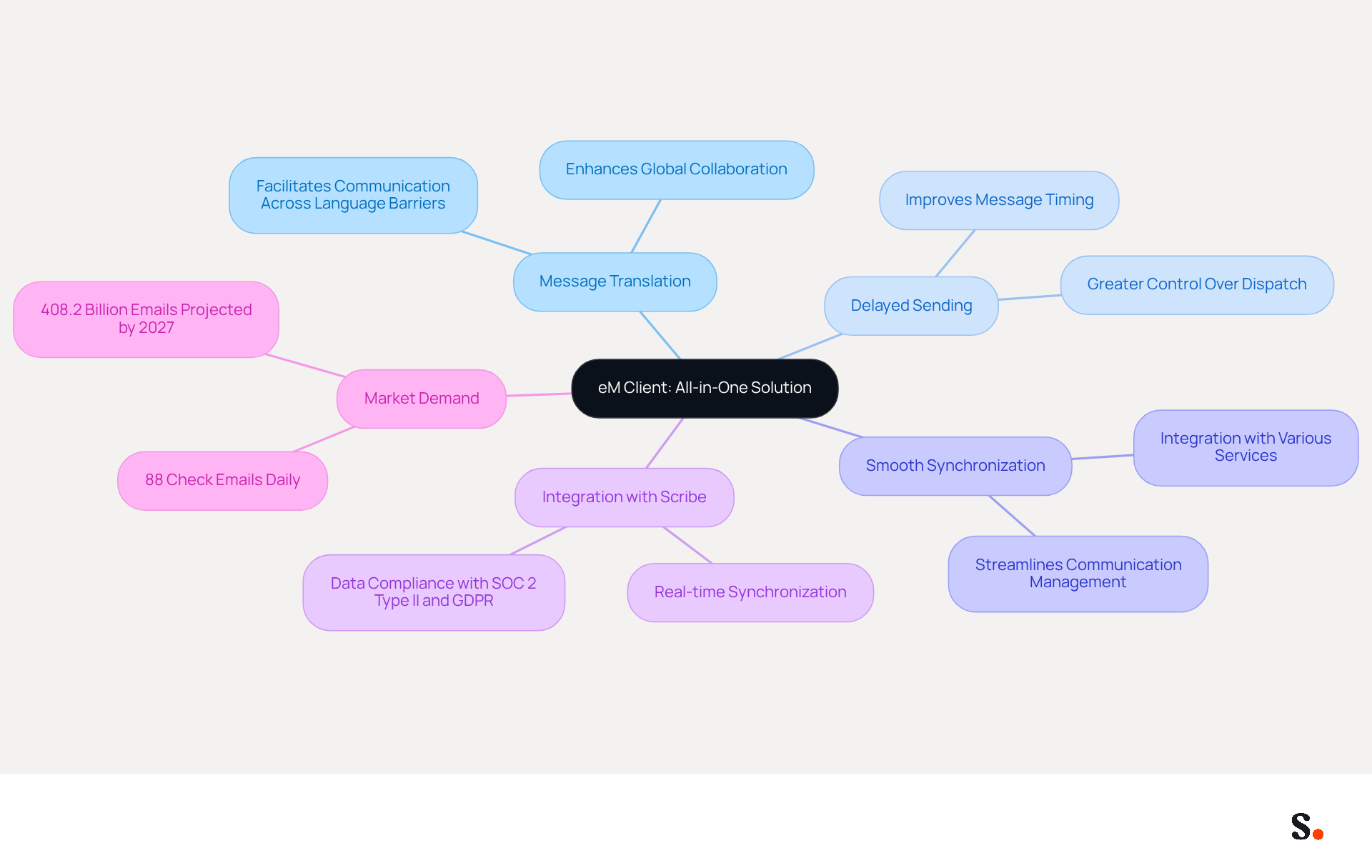 The central node represents eM Client, while the branches show its key features and how they contribute to effective communication. Each sub-branch provides more detail about the benefits of these features and the integration with Scribe, helping you understand how they work together to enhance productivity. The central node represents eM Client, while the branches show its key features and how they contribute to effective communication. Each sub-branch provides more detail about the benefits of these features and the integration with Scribe, helping you understand how they work together to enhance productivity.