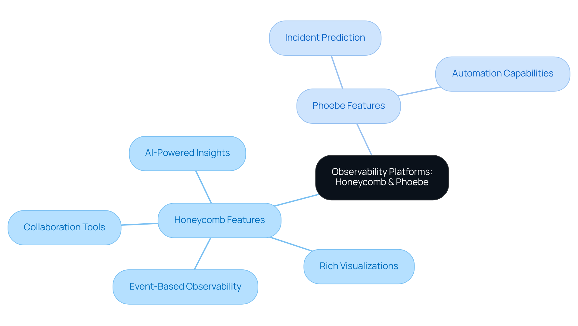 The central node represents the main topic, while the branches show the key features of Honeycomb and Phoebe. Each feature is connected to its respective platform, illustrating how they work together to improve software reliability.
