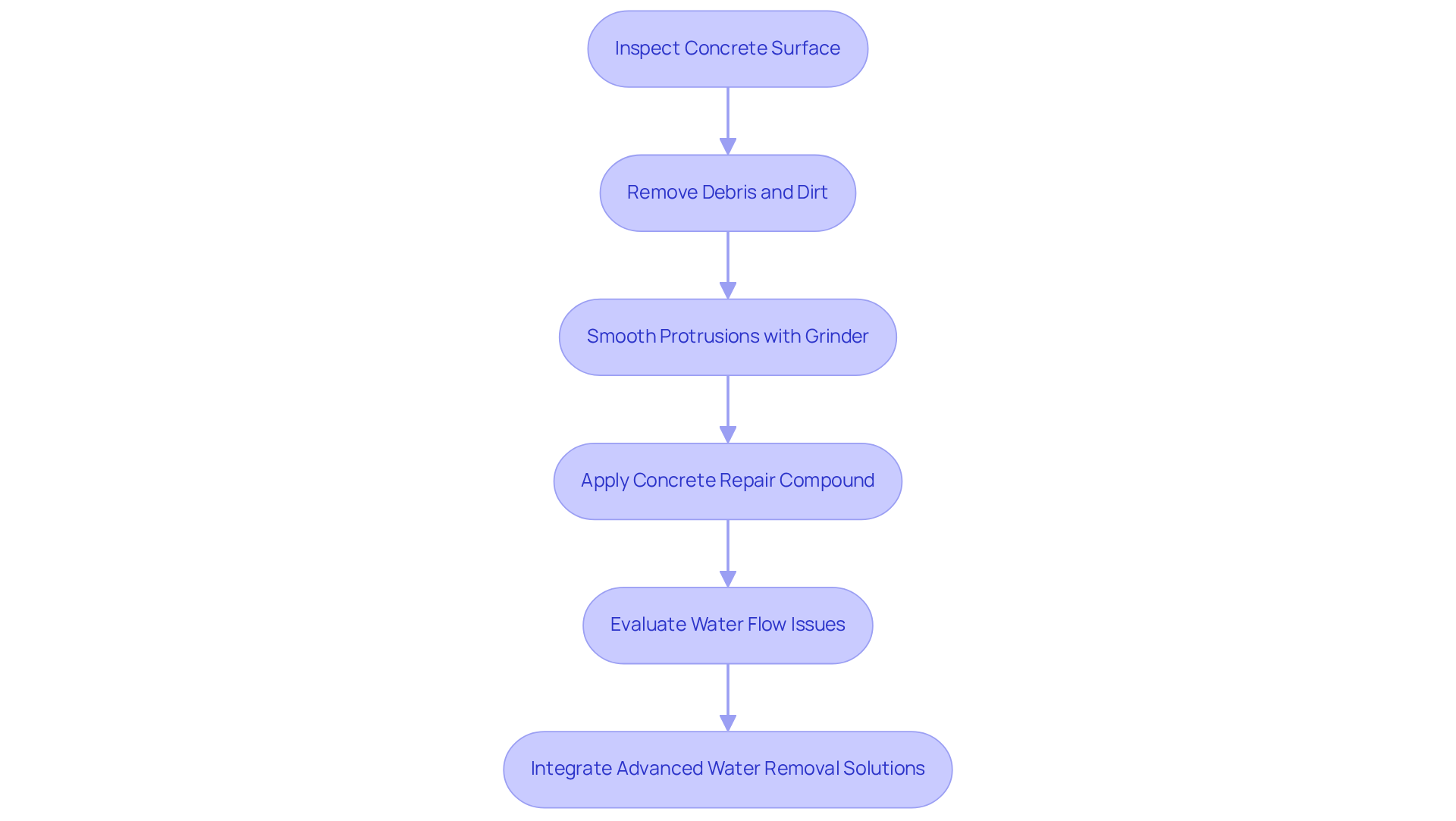 Each box represents a step in preparing the concrete surface. Follow the arrows to see the order of actions needed to ensure a successful installation of artificial grass. Each box represents a step in preparing the concrete surface. Follow the arrows to see the order of actions needed to ensure a successful installation of artificial grass.