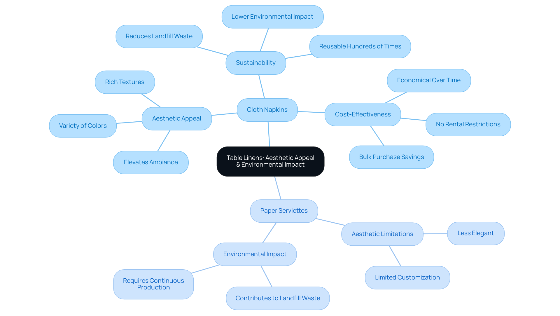 The central node represents the overall topic, while the branches show the two types of table linens. Each sub-branch highlights specific advantages or disadvantages, helping you understand the key differences at a glance. The central node represents the overall topic, while the branches show the two types of table linens. Each sub-branch highlights specific advantages or disadvantages, helping you understand the key differences at a glance.