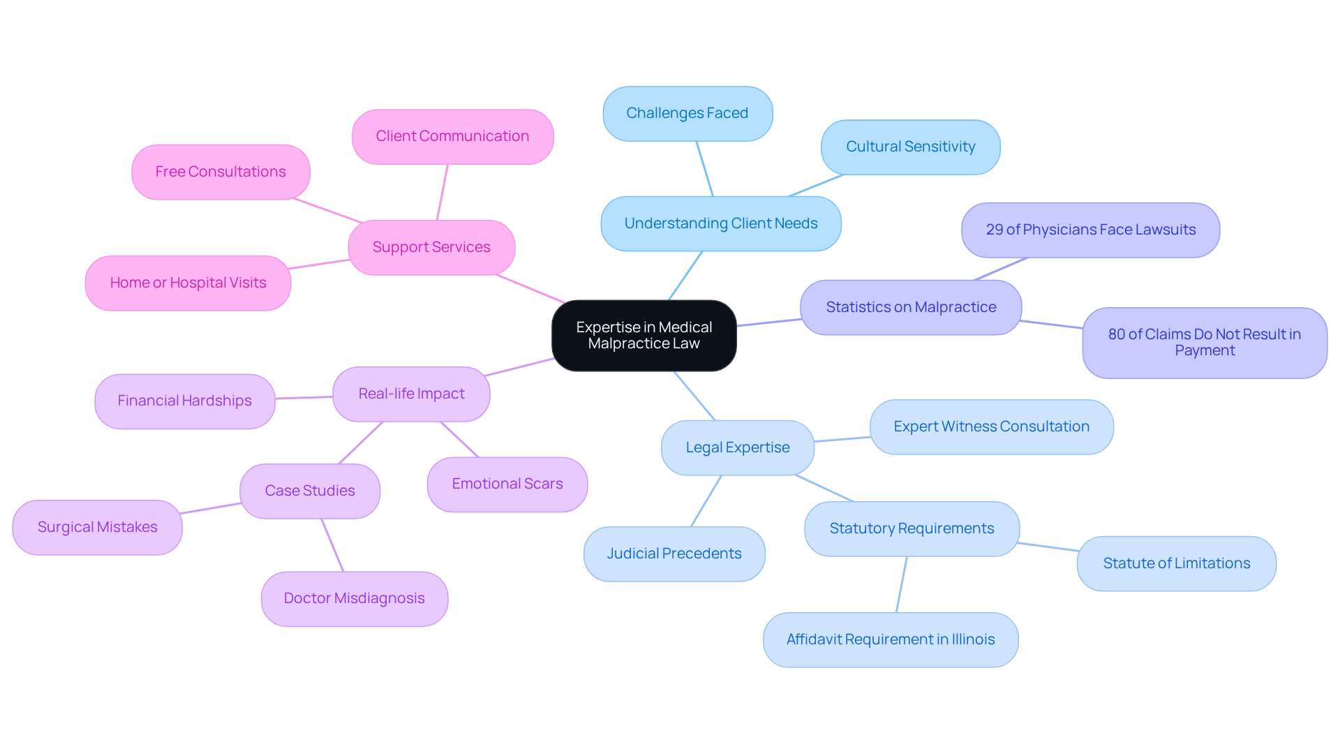 This mindmap illustrates the expertise of African American medical malpractice lawyers. Start at the center with the main theme, then explore the branches to see how they understand client needs, their legal expertise, relevant statistics, real-life impacts, and the support services they offer. Each branch represents a crucial aspect of their work, helping you understand the comprehensive role they play in advocating for justice. This mindmap illustrates the expertise of African American medical malpractice lawyers. Start at the center with the main theme, then explore the branches to see how they understand client needs, their legal expertise, relevant statistics, real-life impacts, and the support services they offer. Each branch represents a crucial aspect of their work, helping you understand the comprehensive role they play in advocating for justice.