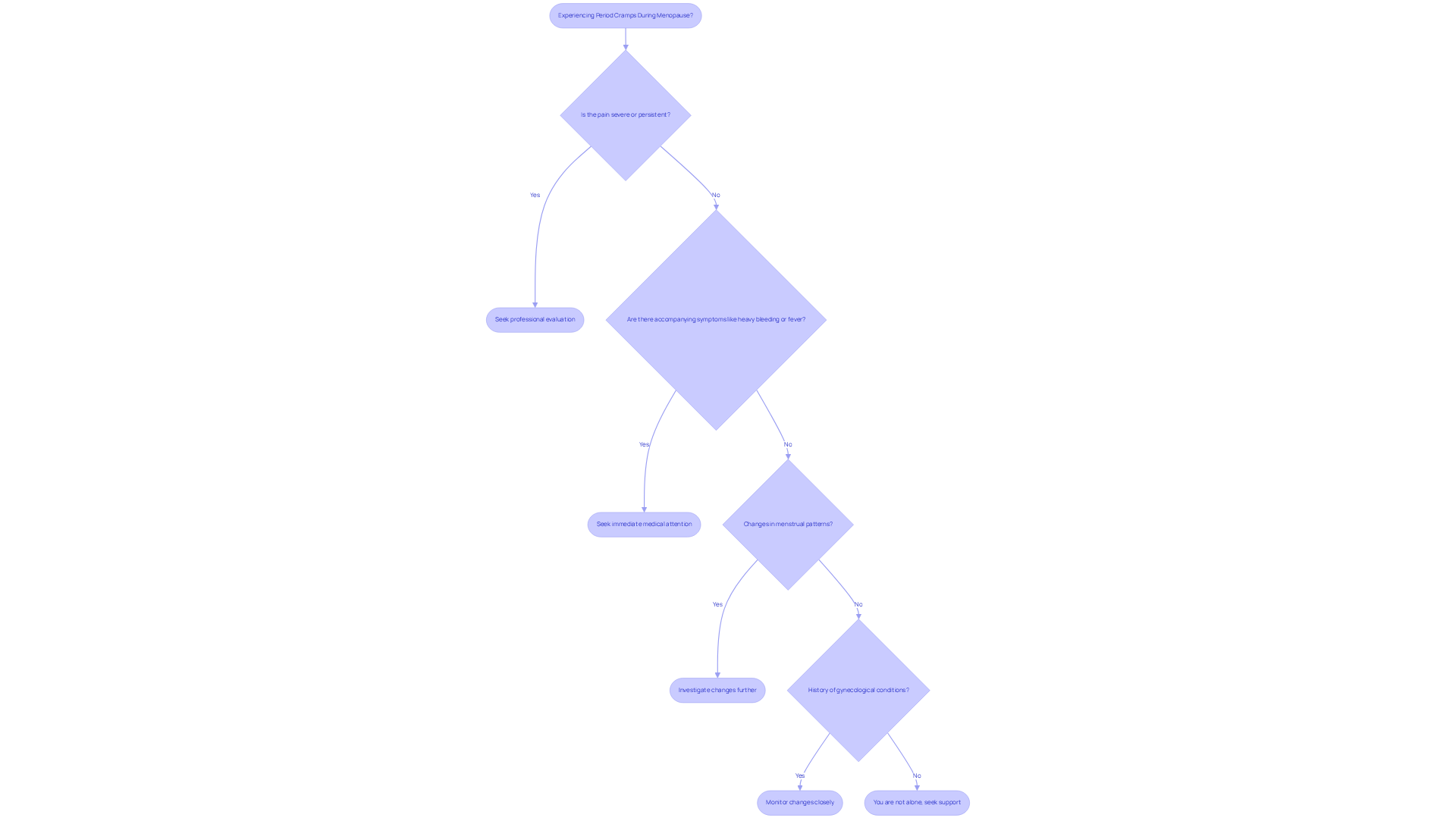 Follow the arrows to see what symptoms indicate it's time to reach out for help. Each box represents a question or condition to consider, guiding you on whether to seek professional advice.