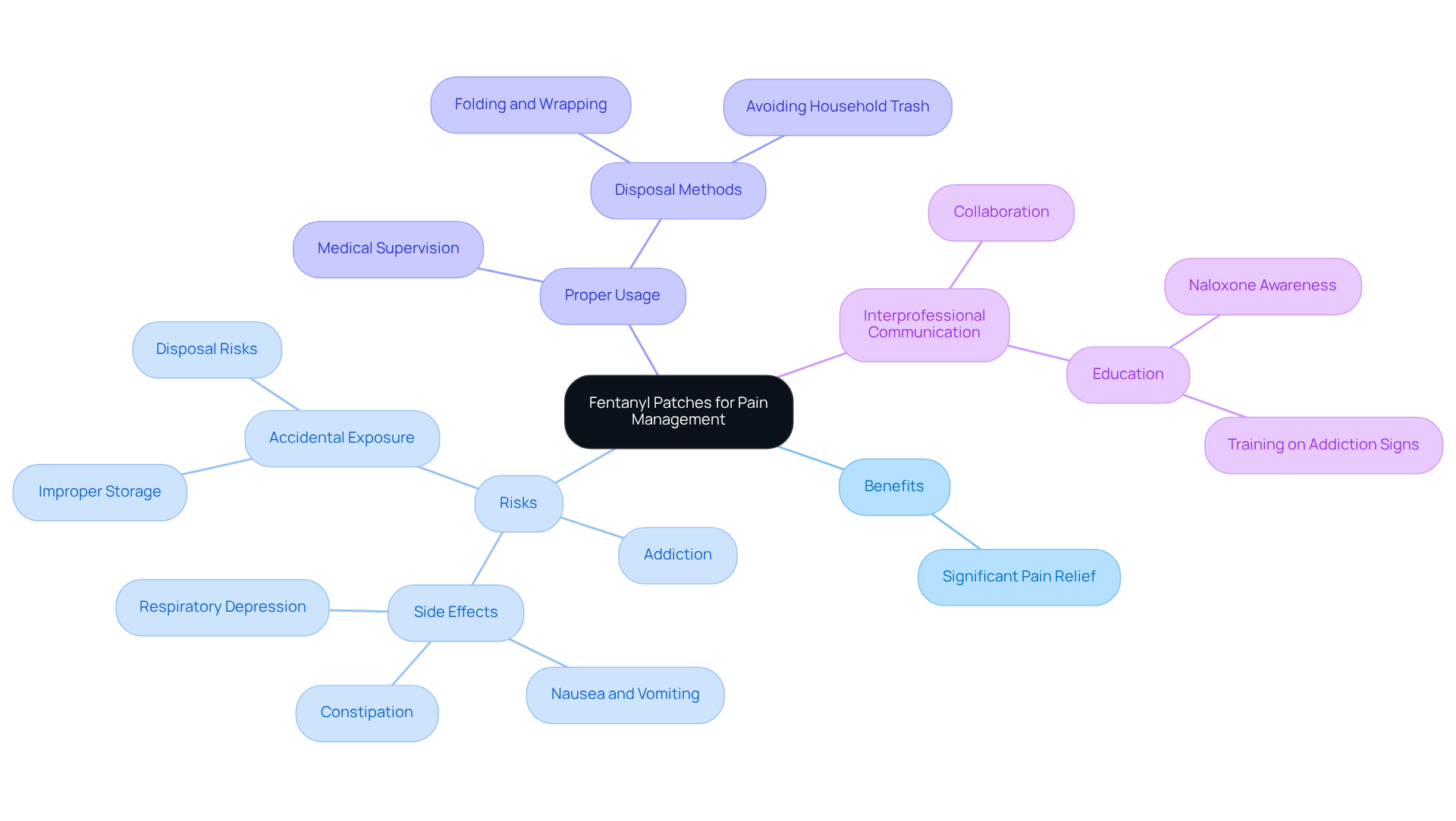 This mindmap starts with the main topic in the center and branches out to show important aspects of fentanyl therapy. Each branch represents a different theme, helping you see how they connect and what you need to know about using fentanyl safely. This mindmap starts with the main topic in the center and branches out to show important aspects of fentanyl therapy. Each branch represents a different theme, helping you see how they connect and what you need to know about using fentanyl safely.